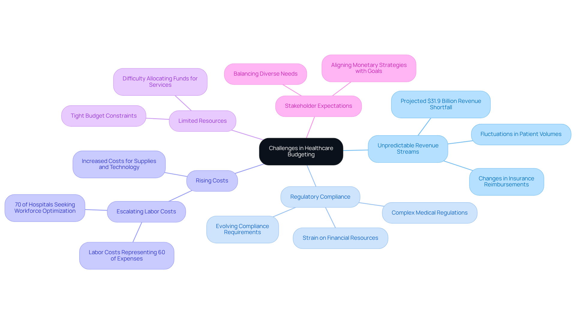 The central node represents the overall theme of budgeting challenges in healthcare. Each branch highlights a specific challenge, and the sub-branches provide additional details or statistics related to that challenge. This layout helps you see how each issue connects to the broader topic.