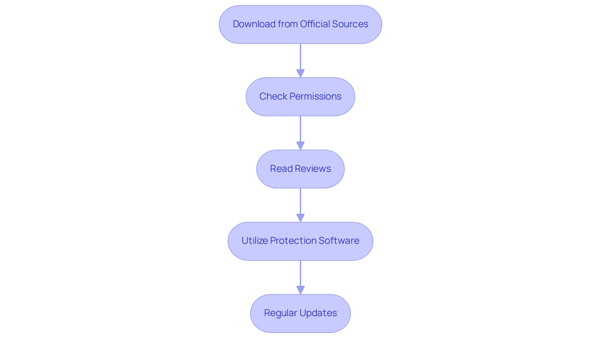 Each box represents a strategy to protect against malicious apps, and the arrows indicate the recommended order of implementation.