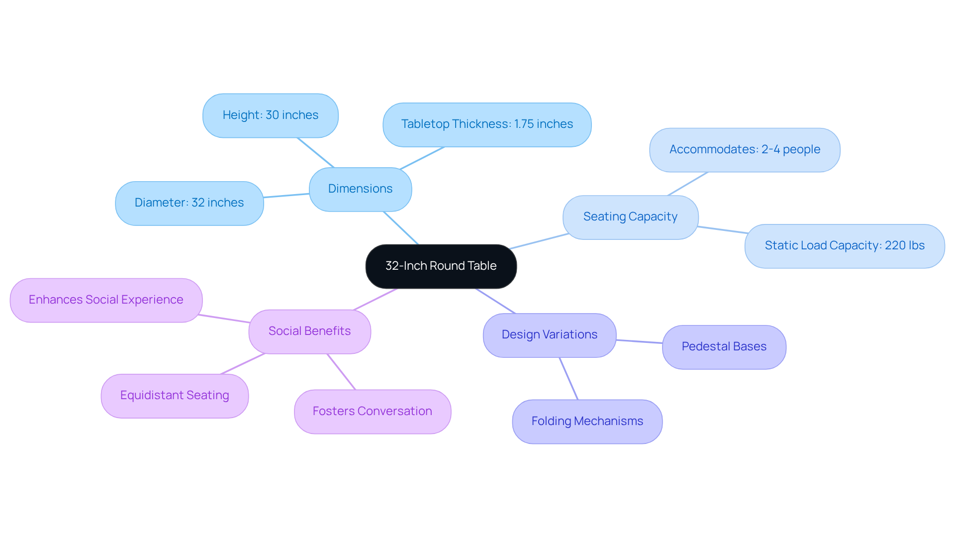 Start at the center with the round table concept, then follow the branches to discover its dimensions, how many people it seats, design features, and the social benefits it brings to gatherings.