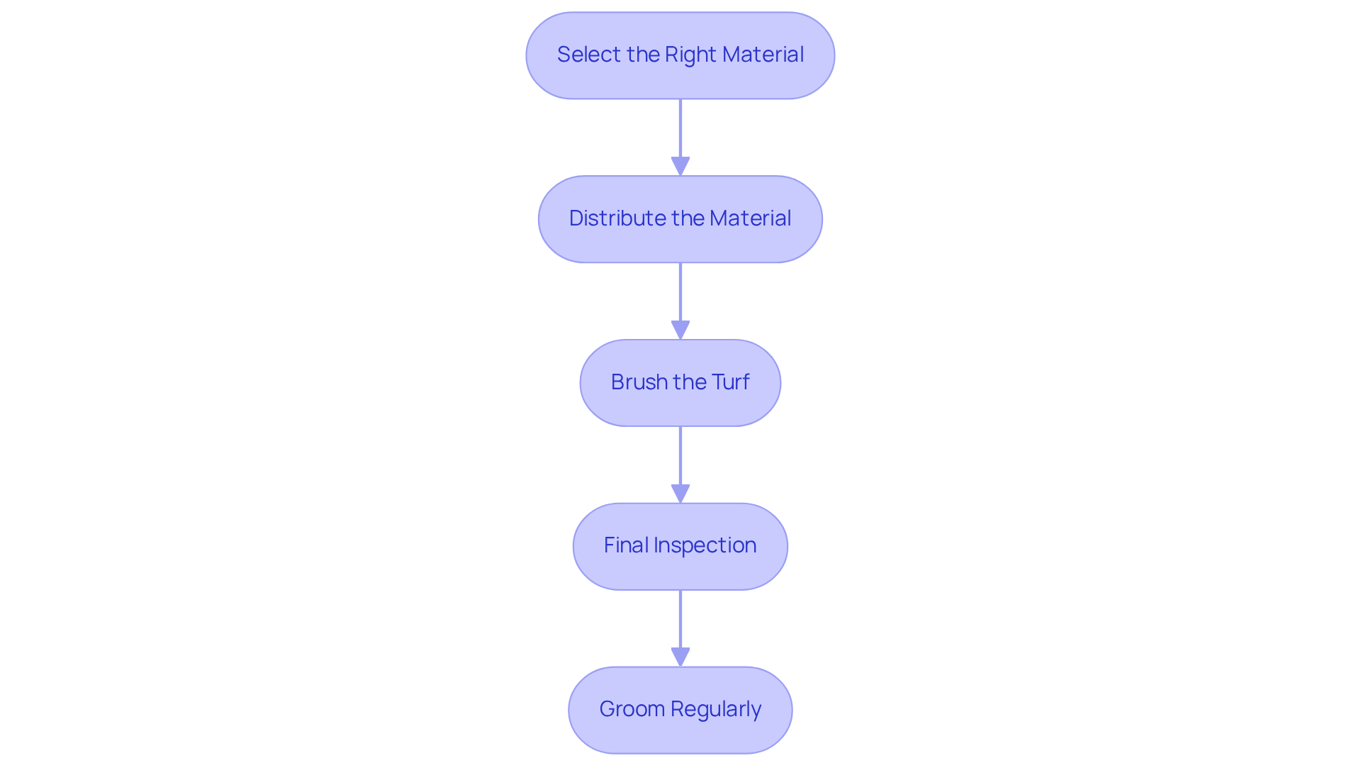 Each box represents a step in the process of preparing and maintaining synthetic grass. Follow the arrows to see how each step leads to the next, ensuring a well-groomed and functional surface. Each box represents a step in the process of preparing and maintaining synthetic grass. Follow the arrows to see how each step leads to the next, ensuring a well-groomed and functional surface.