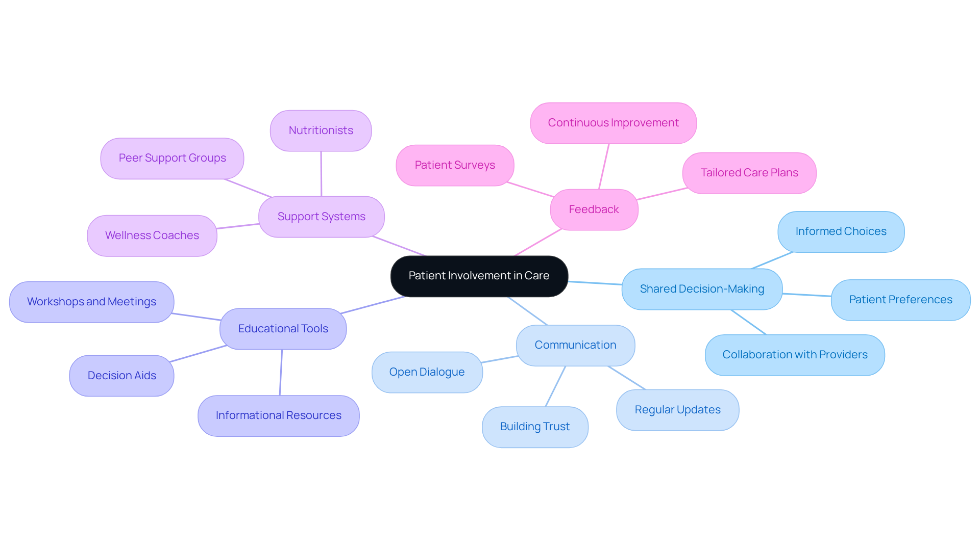 This mindmap illustrates how patients can be involved in their care. Start at the center with 'Patient Involvement in Care', then explore the branches to see how shared decision-making, communication, and support systems contribute to a better healthcare experience.