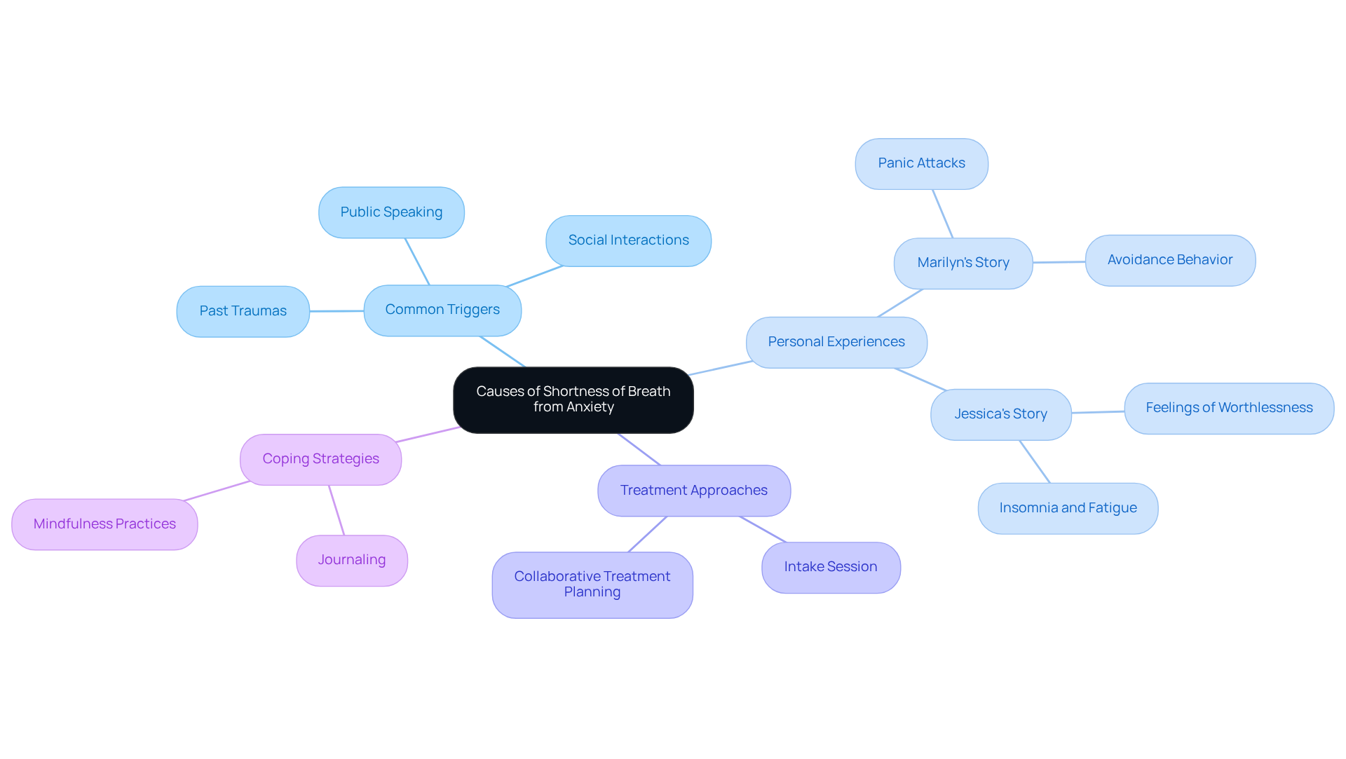 The central node represents the main topic, and the branches show different aspects like triggers and experiences. Each color-coded branch leads to examples or strategies, helping you see how everything connects.