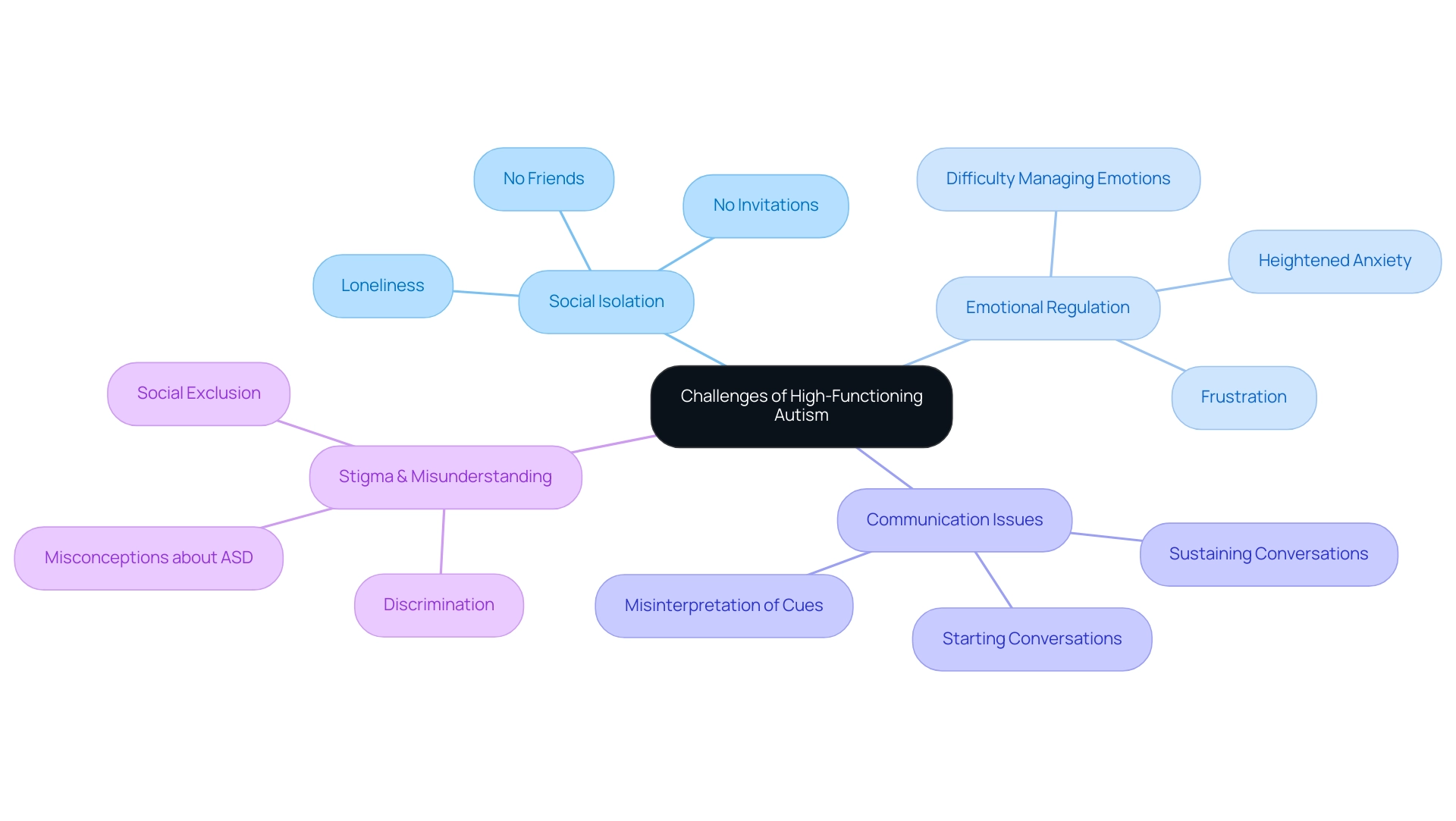 The central node represents the overall challenges, with branches indicating specific areas like social isolation, emotional regulation, communication issues, and stigma, each with color-coded sub-components.