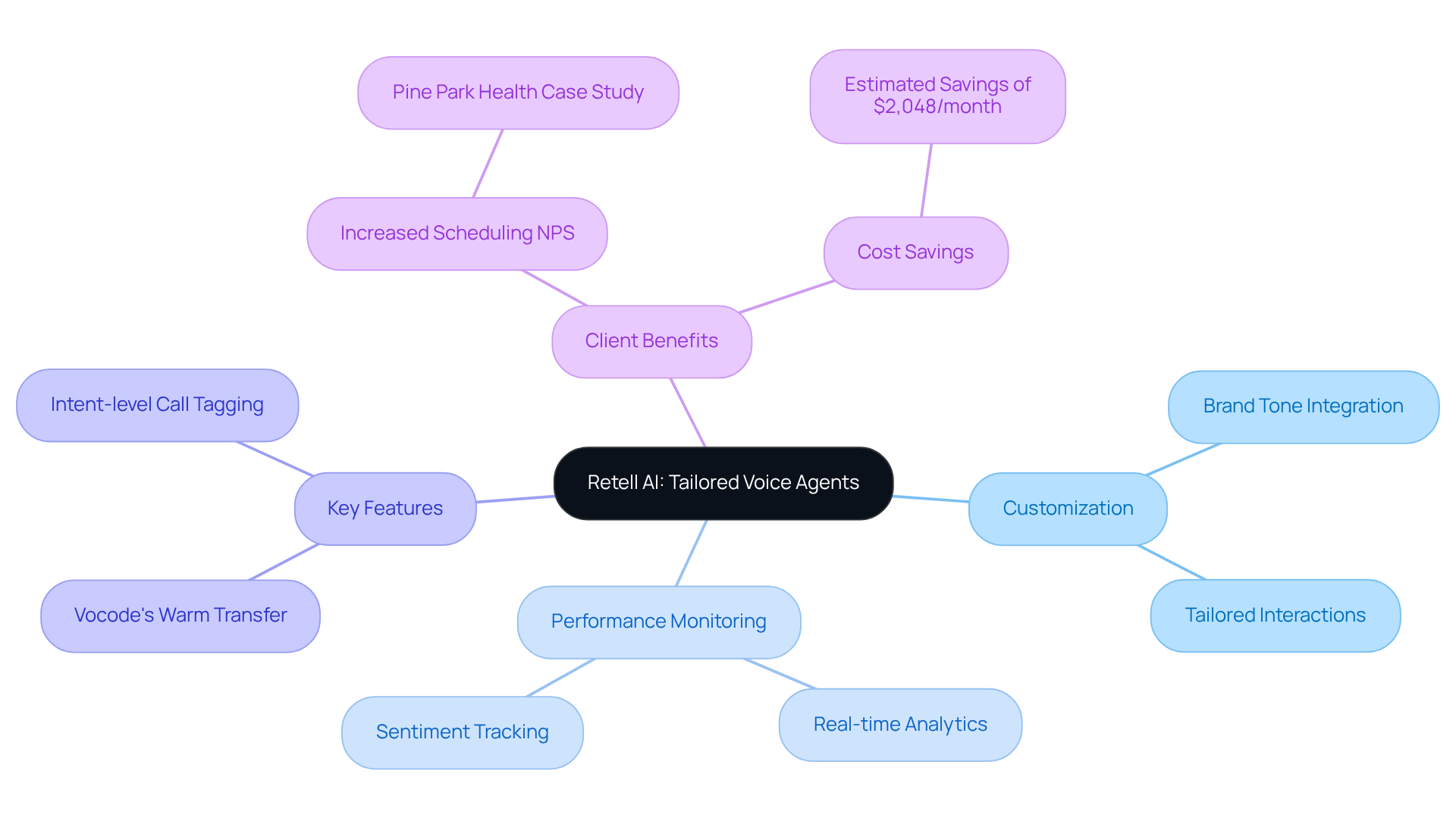 The central node represents Retell AI's main focus, while the branches show different aspects like customization and key features. Each sub-branch provides more detail on how these elements contribute to effective customer support.