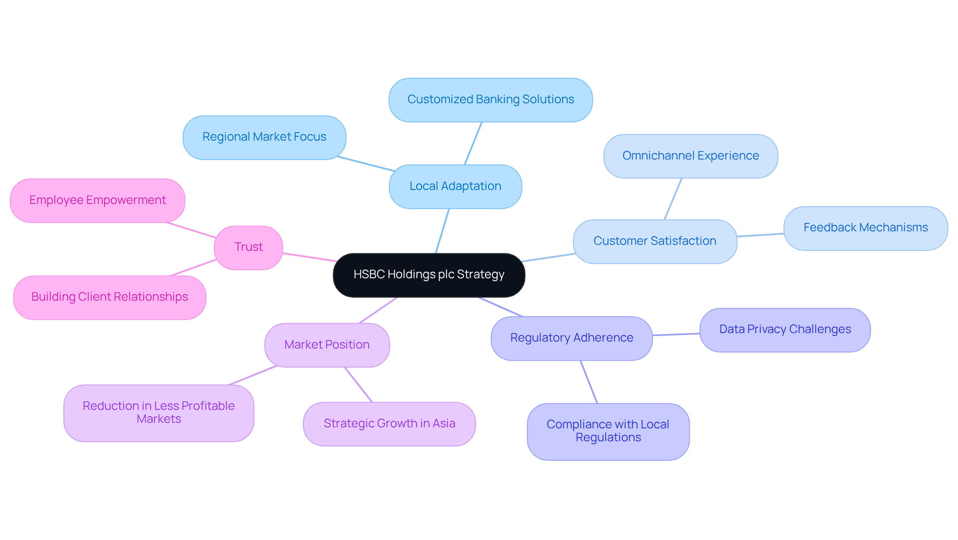 The center represents HSBC's overall strategy, while the branches show how different aspects like local adaptation and customer satisfaction contribute to its success in global banking. The center represents HSBC's overall strategy, while the branches show how different aspects like local adaptation and customer satisfaction contribute to its success in global banking.
