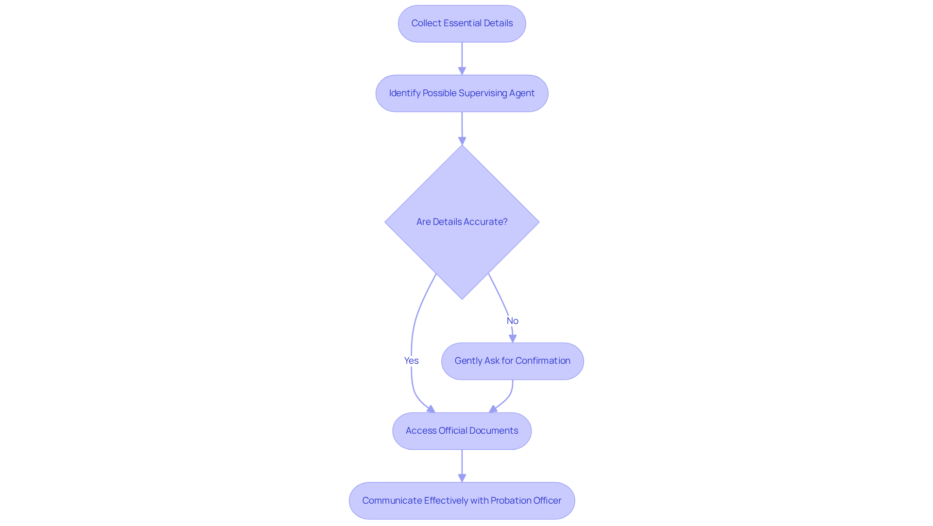 This flowchart guides you through the steps to verify information about a supervising agent. Start by collecting details, then check if they are accurate. If not, ask for confirmation. If they are accurate, look for official documents to support your findings before communicating with the probation officer.
