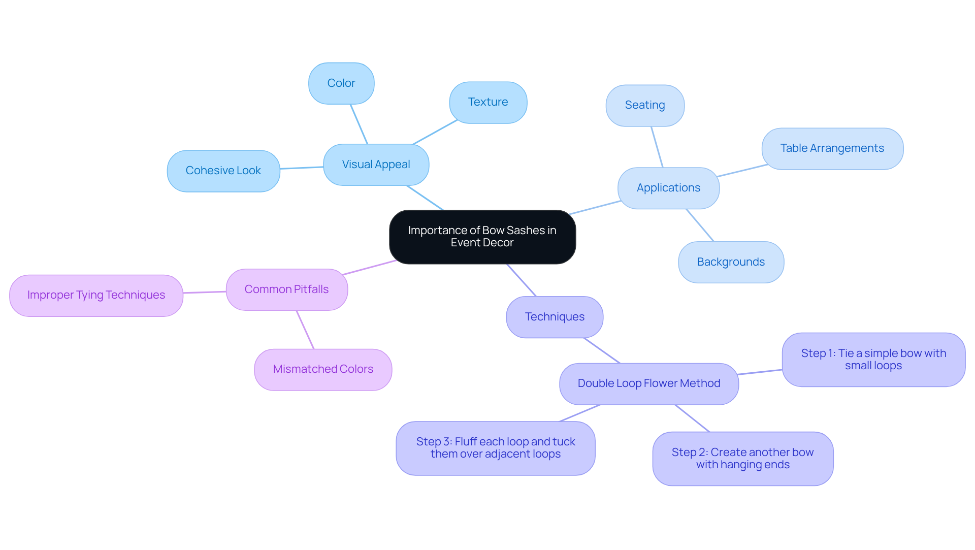 This mindmap shows how bow sashes enhance event decor. Start at the center with their importance, then explore how they add visual appeal, where they can be used, techniques for tying them, and common mistakes to avoid.