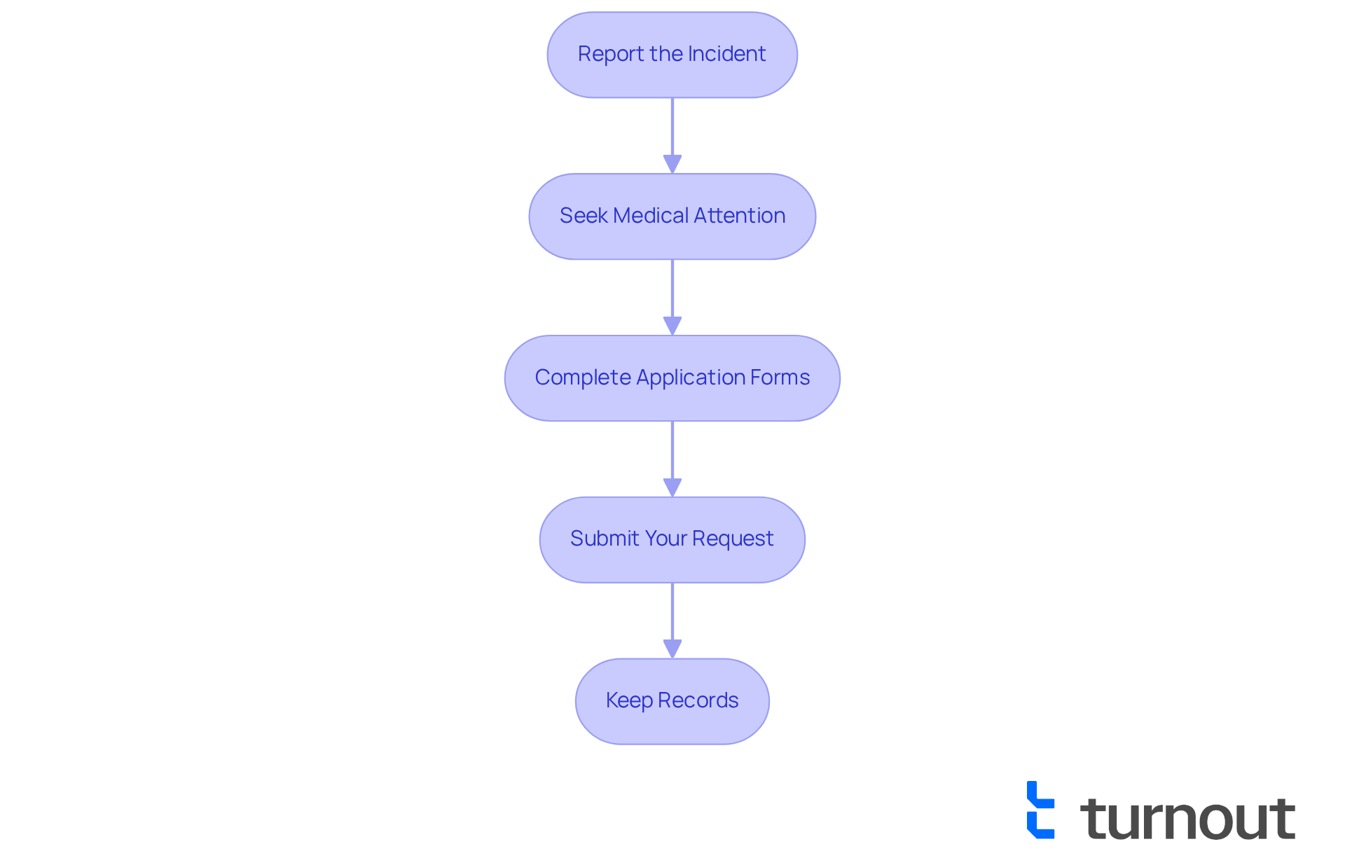 Each box represents a step you need to take when filing a claim. Follow the arrows to see the order in which you should complete each step to ensure a smooth process.