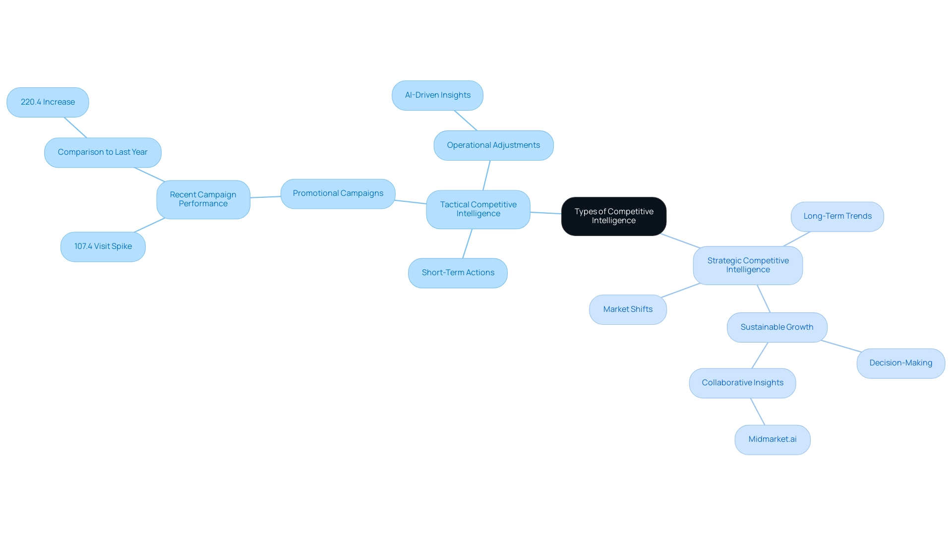 The central node represents the overall topic, with blue nodes indicating tactical intelligence and green nodes for strategic intelligence.