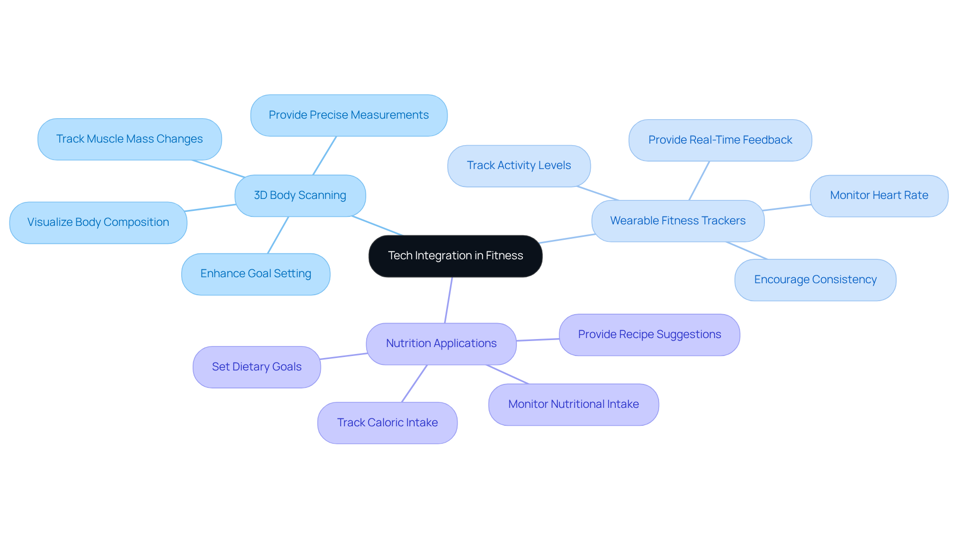 The central node represents the overall theme of tech integration, while the branches show how different technologies contribute to a comprehensive approach to health and fitness. Each sub-branch highlights specific benefits, helping you understand the synergy between these tools.