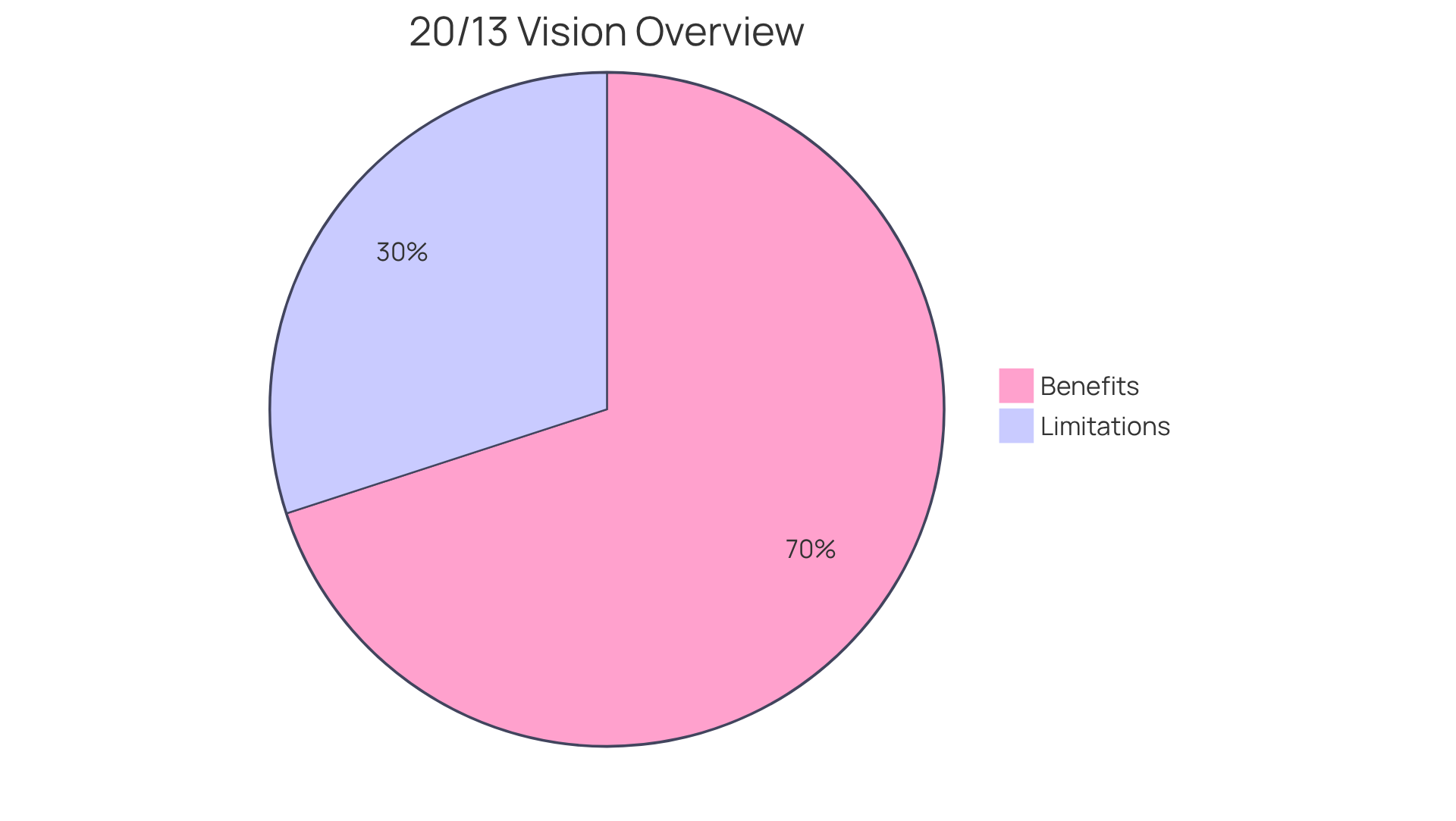 This pie chart shows the balance between the benefits and limitations of having 20/13 vision. The larger green section represents the advantages, like improved clarity and performance in activities, while the smaller red section highlights the challenges, such as eye strain and the need for regular check-ups. It's a quick way to see how much focus is on the positives versus the negatives.