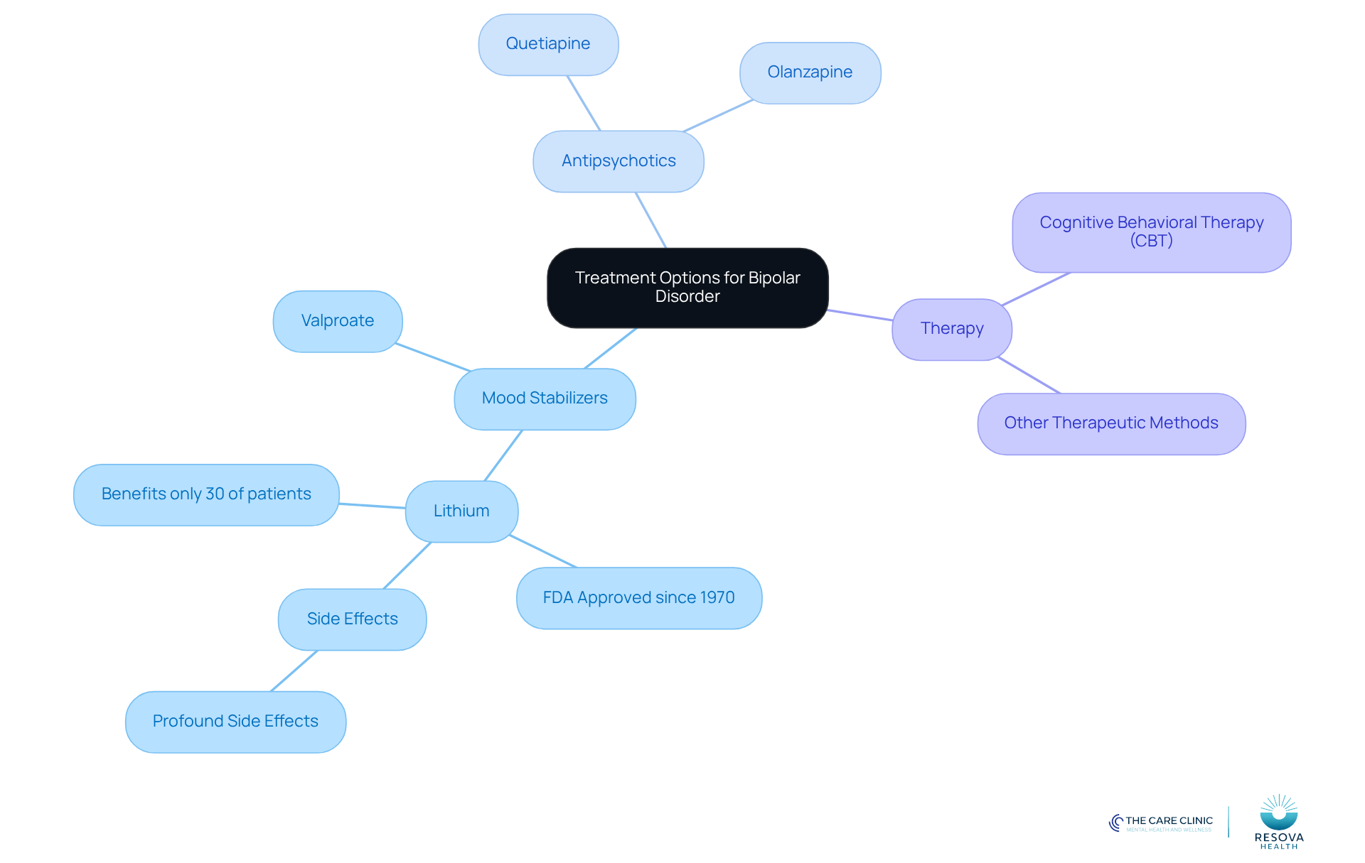 The central node represents the overall topic of treatment options. Each branch shows a category of treatment, and the sub-nodes provide specific examples. This layout helps you visualize how different treatments relate to managing bipolar disorder. The central node represents the overall topic of treatment options. Each branch shows a category of treatment, and the sub-nodes provide specific examples. This layout helps you visualize how different treatments relate to managing bipolar disorder.