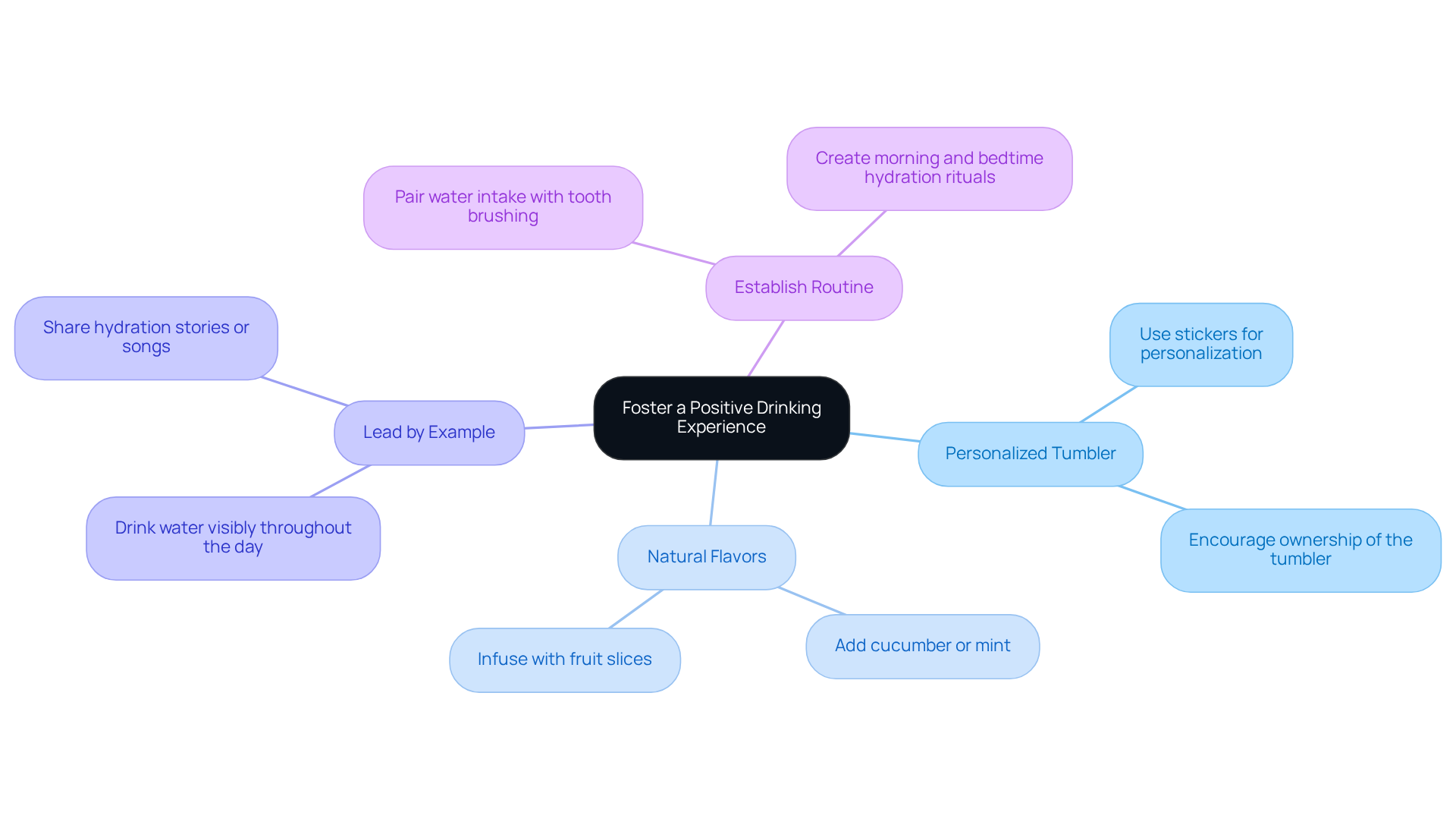 The central idea is about making drinking water enjoyable for kids. Each branch represents a different strategy, and the sub-branches provide specific actions you can take to implement these strategies. The central idea is about making drinking water enjoyable for kids. Each branch represents a different strategy, and the sub-branches provide specific actions you can take to implement these strategies.