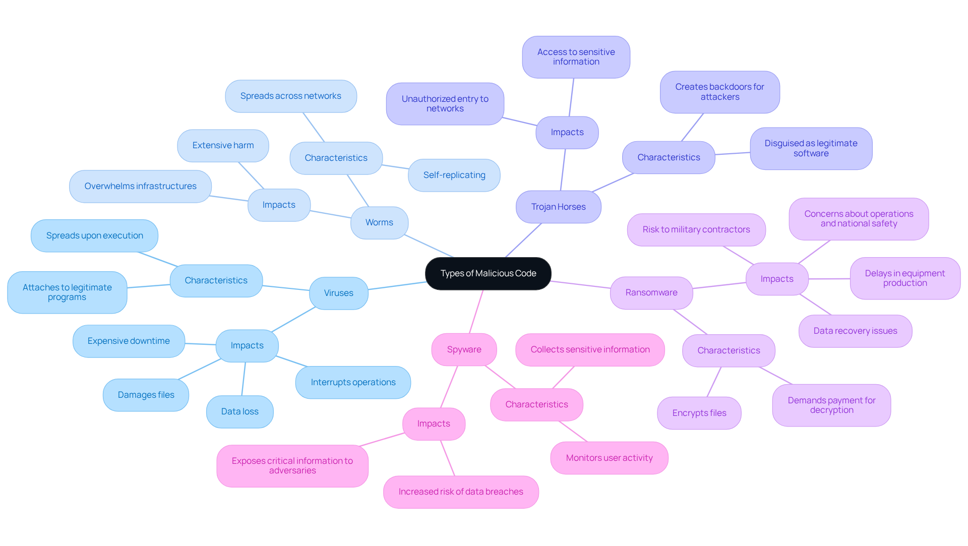 The central node represents malicious code, with branches showing different types. Each type is linked to its characteristics and impacts, making it easy to understand how they relate and the risks they pose. The central node represents malicious code, with branches showing different types. Each type is linked to its characteristics and impacts, making it easy to understand how they relate and the risks they pose.
