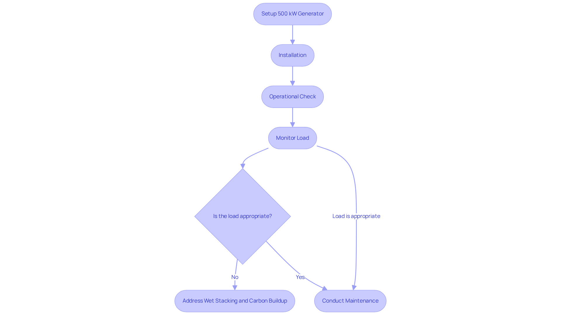 Follow the arrows to see the steps for setting up and maintaining the generator. Green boxes indicate actions to take, while red boxes highlight challenges to address. Follow the arrows to see the steps for setting up and maintaining the generator. Green boxes indicate actions to take, while red boxes highlight challenges to address.