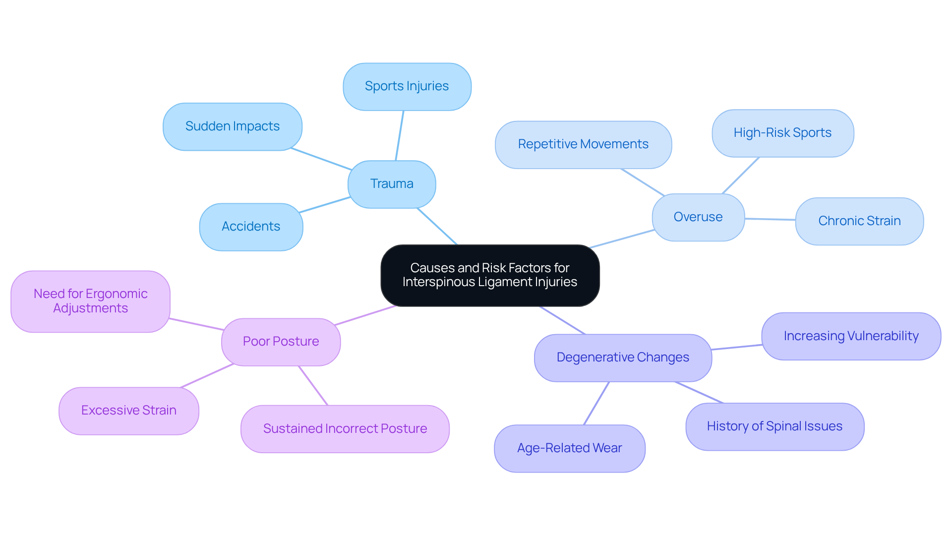 This mindmap shows the different causes and risk factors that can lead to interspinous ligament injuries. Each branch represents a key factor, and the sub-branches provide more details or examples. By following the branches, you can see how various elements contribute to the risk of injury.