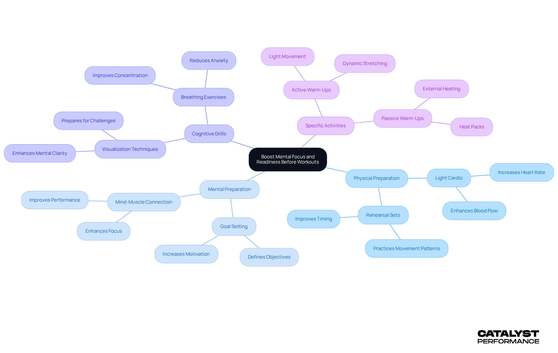 The central idea is about preparing your mind and body for workouts. Each branch represents a different aspect of your pre-exercise routine, showing how they all contribute to better focus and performance. The central idea is about preparing your mind and body for workouts. Each branch represents a different aspect of your pre-exercise routine, showing how they all contribute to better focus and performance.