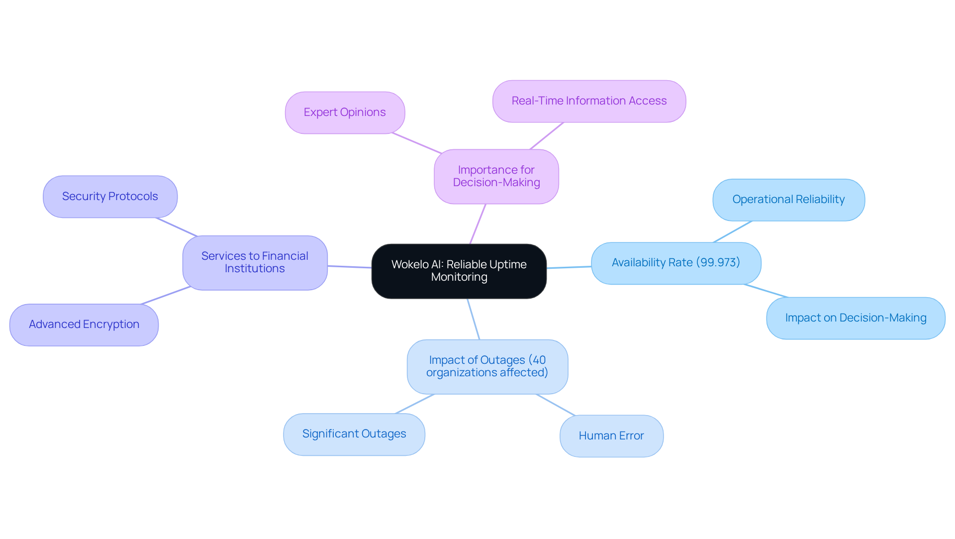 The central node represents Wokelo AI's focus on uptime. Each branch highlights critical aspects of its services and their importance, helping you understand how they contribute to reliable access to research insights.