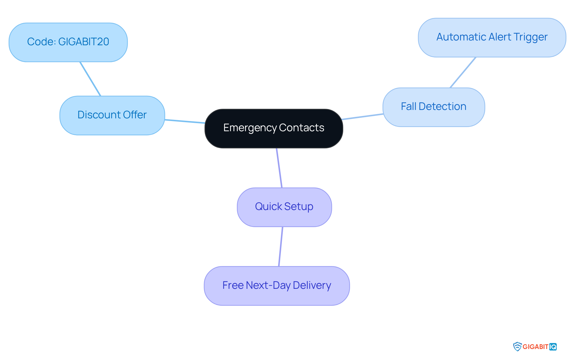 The center represents the main idea of emergency contacts, while branches show the key features of the personal safety app and Careline365 service. Each feature branches out to provide more detail, helping you see how they contribute to personal safety. The center represents the main idea of emergency contacts, while branches show the key features of the personal safety app and Careline365 service. Each feature branches out to provide more detail, helping you see how they contribute to personal safety.