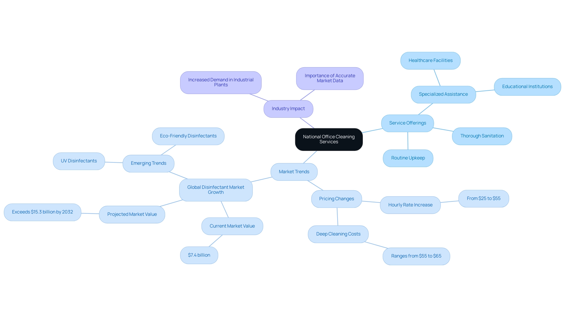 Main branches represent service offerings and market trends, with colors indicating different categories and their relationships.
