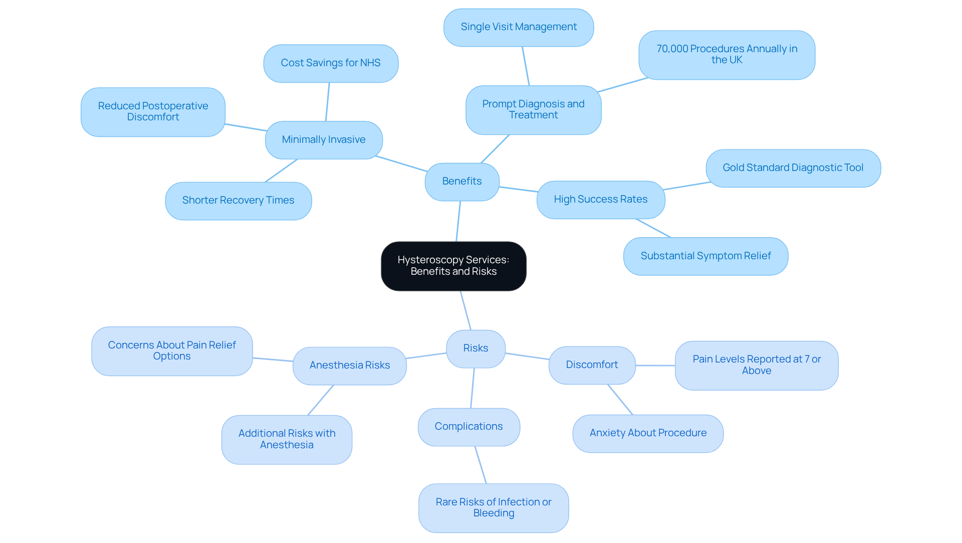 The central node represents hysteroscopy services, with branches showing the benefits and risks. Green branches highlight the positive aspects, while red branches indicate potential concerns. This layout helps you easily compare and understand both sides of the procedure.