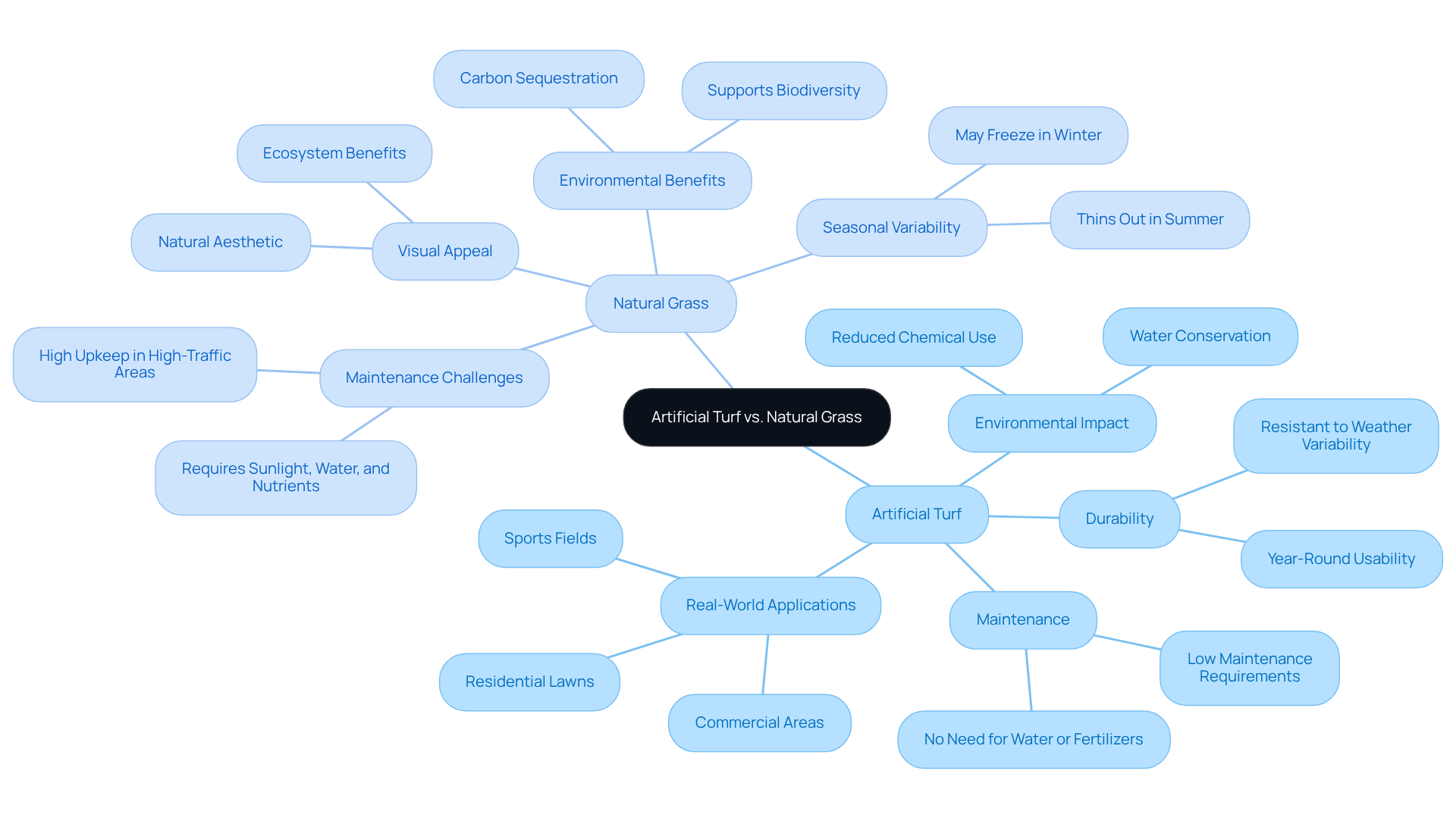 This mindmap helps you explore the differences and similarities between artificial turf and natural grass. Start at the center to see the main topic, then follow the branches to learn about each type's features, benefits, and challenges. The colors help you distinguish between artificial and natural options.