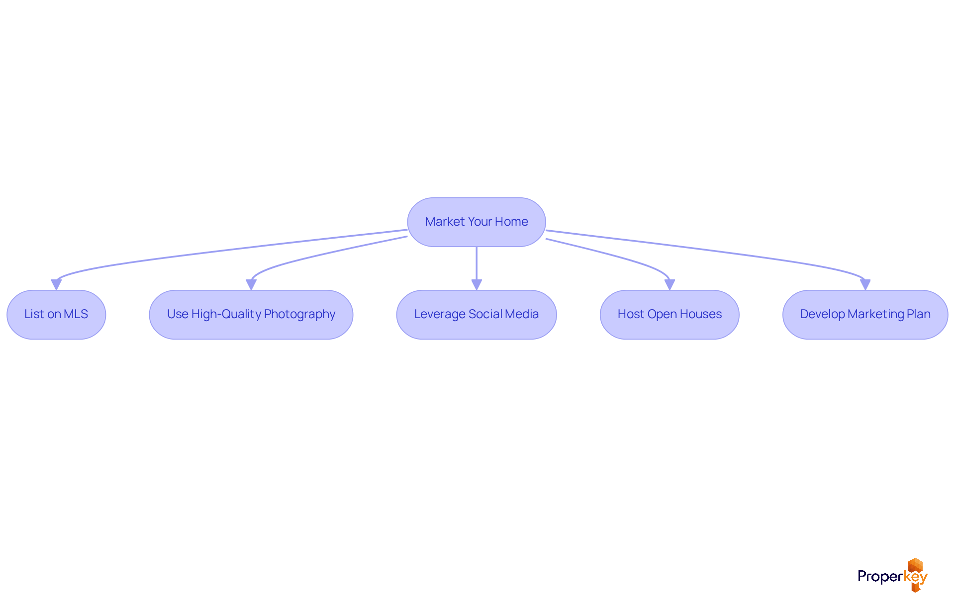 This flowchart outlines the steps you can take to market your home effectively. Each box represents a strategy, and the arrows show how these strategies connect to help you sell your house quickly and at a good price.
