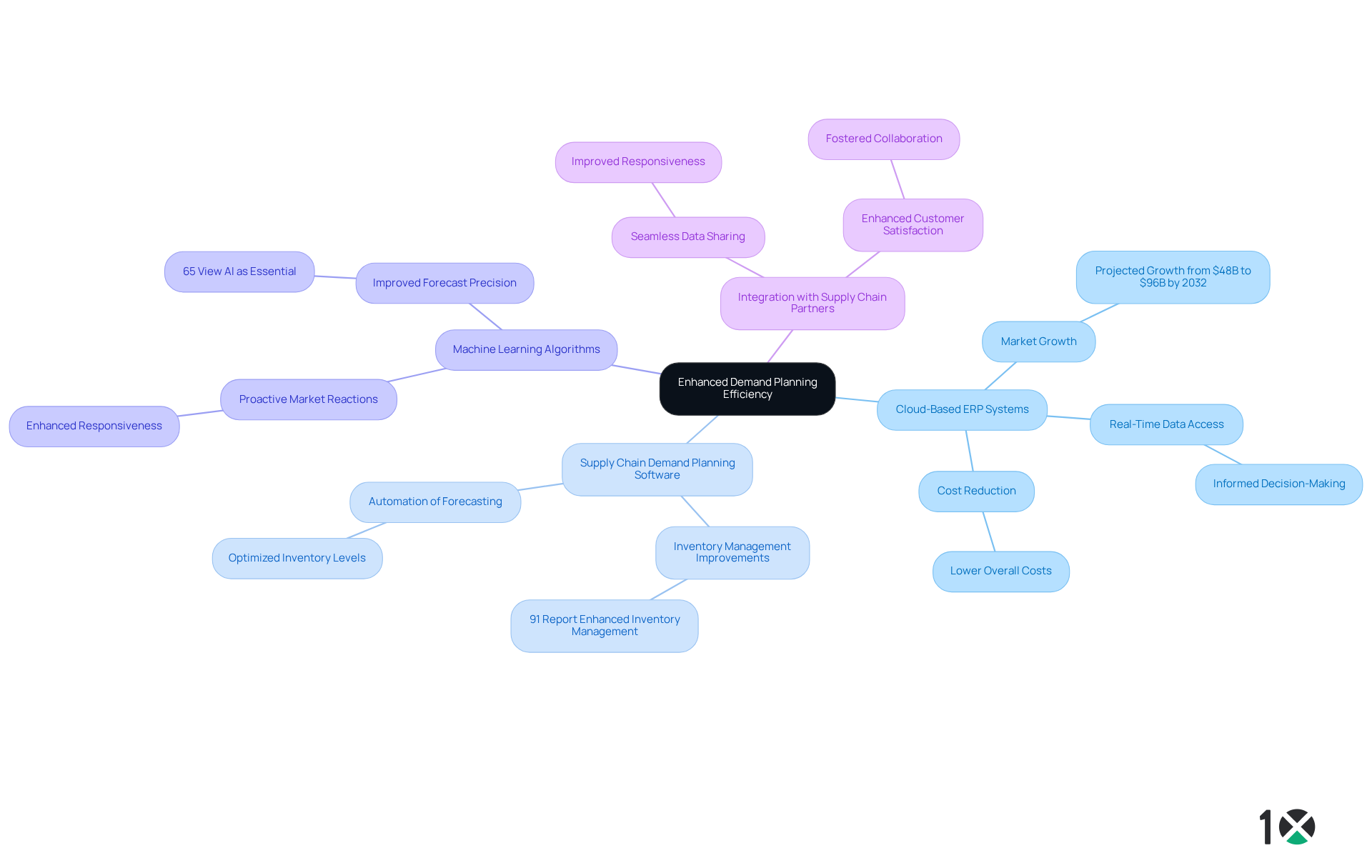 The center shows the main focus on enhancing demand planning efficiency, and each branch represents a different strategy — follow the branches to see how each contributes to better supply chain management. The center shows the main focus on enhancing demand planning efficiency, and each branch represents a different strategy — follow the branches to see how each contributes to better supply chain management.