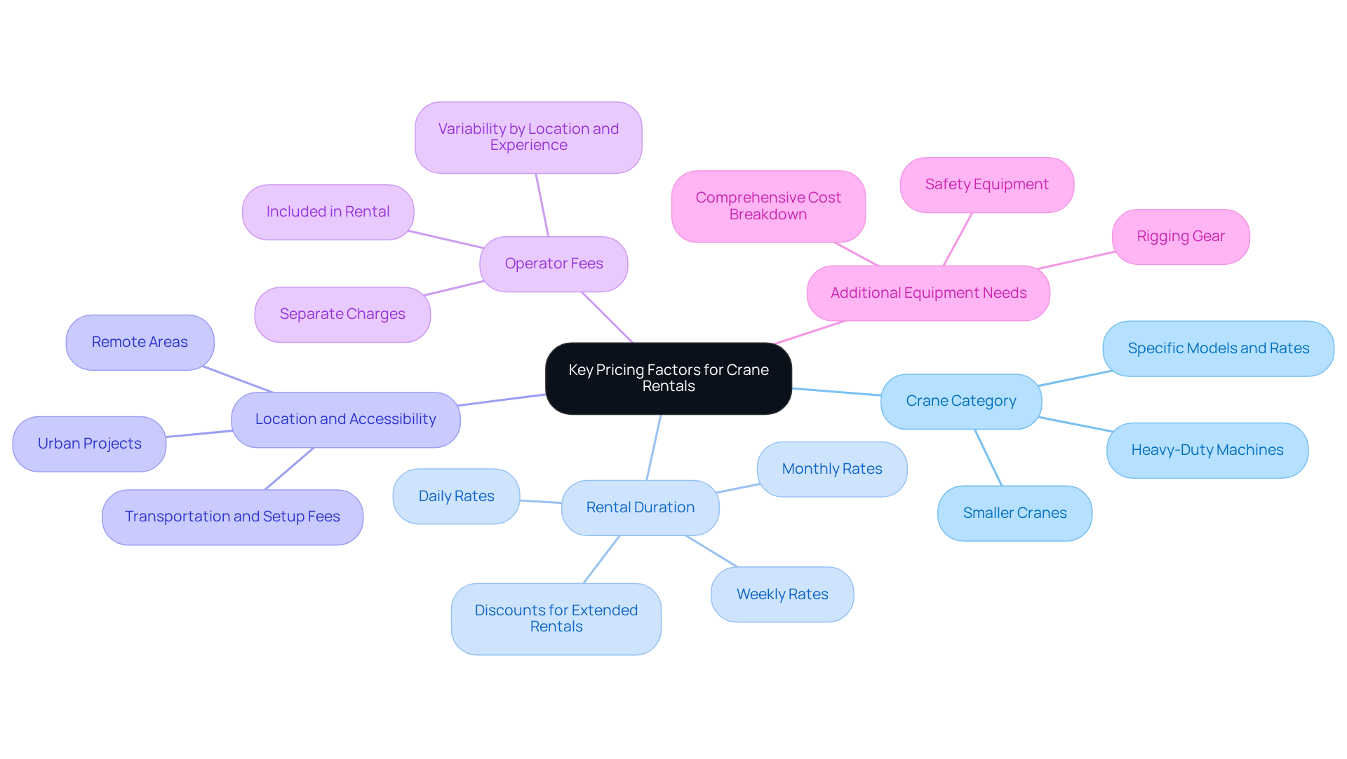 The center represents the main topic of crane rental pricing. Each branch shows a key factor that affects pricing, with further details available as you explore each branch.