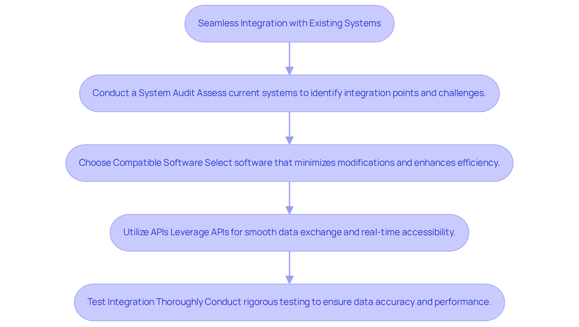 This flowchart outlines the essential steps for integrating new business consulting tools with existing systems. Follow the arrows to see how each practice builds on the previous one, ensuring a smooth and effective integration process.