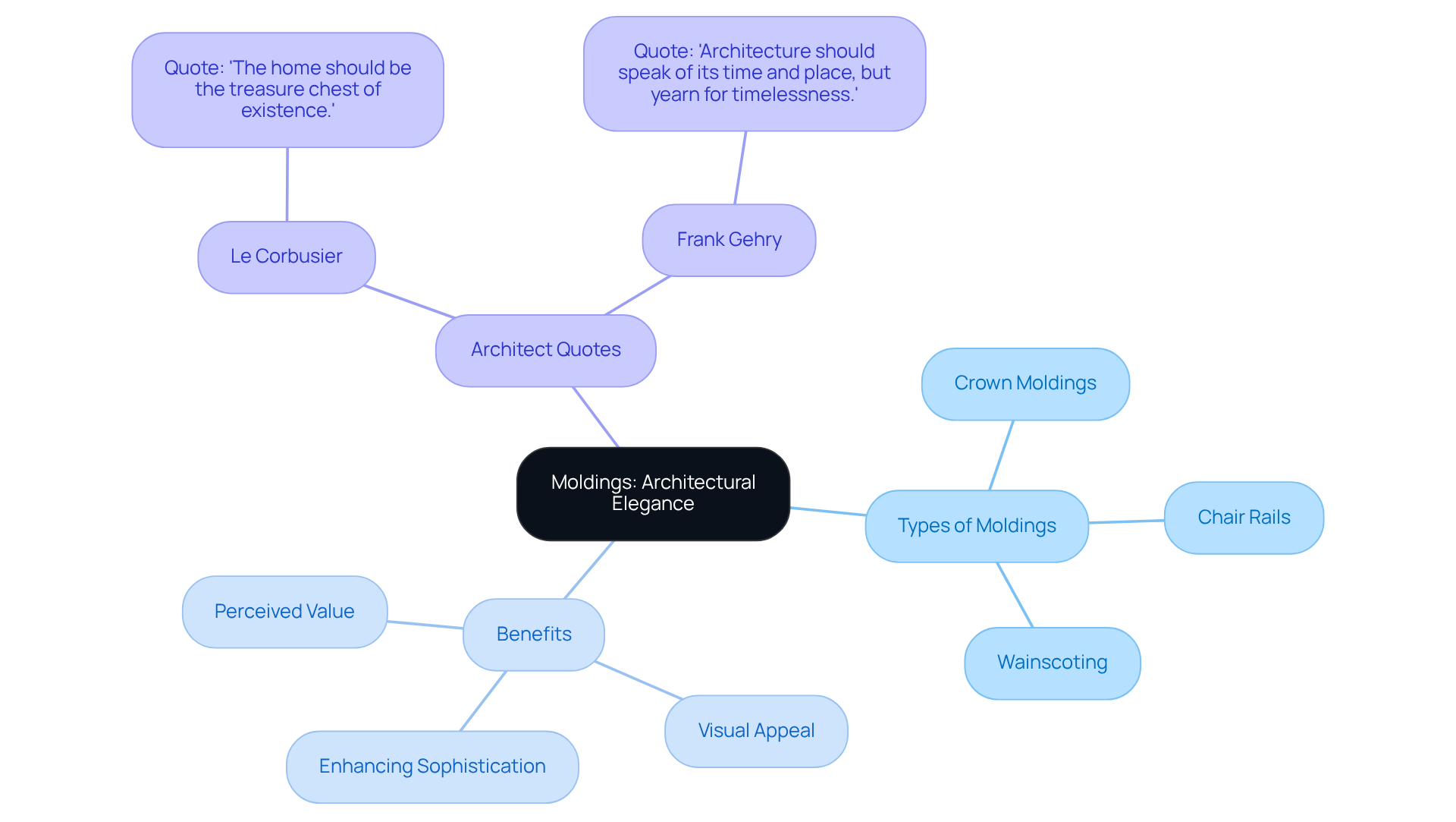 The central node represents the main topic of moldings, while branches explore different aspects like types, benefits, and insights from architects. Each branch helps to understand how moldings contribute to a home's elegance. The central node represents the main topic of moldings, while branches explore different aspects like types, benefits, and insights from architects. Each branch helps to understand how moldings contribute to a home's elegance.