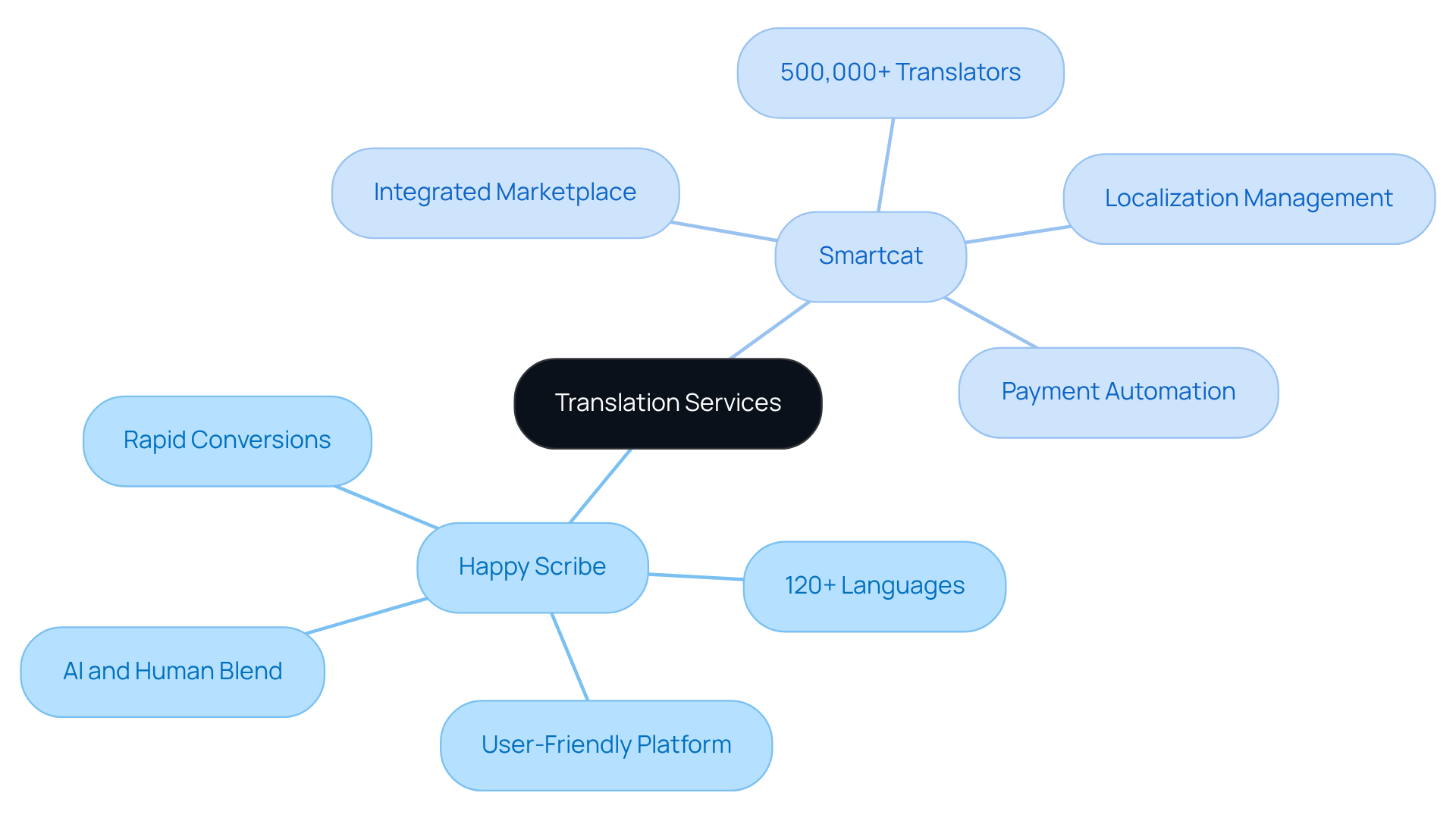 The central node represents the overall theme of translation services. Each main branch represents a service, and the sub-branches detail their specific features and strengths. The central node represents the overall theme of translation services. Each main branch represents a service, and the sub-branches detail their specific features and strengths.