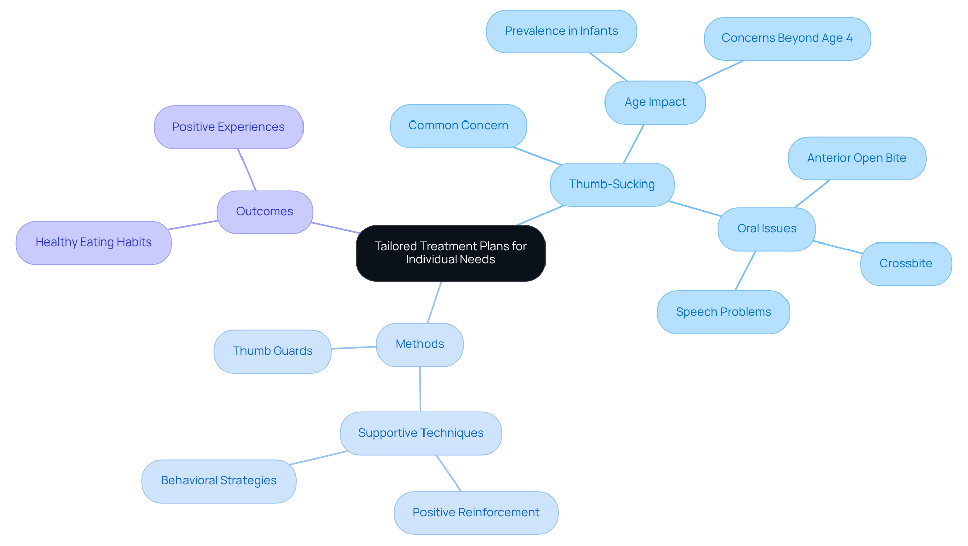 This mindmap starts with the main idea of creating personalized treatment plans. Each branch represents a key aspect of addressing thumb-sucking, showing how different methods can lead to positive outcomes for children's oral health.
