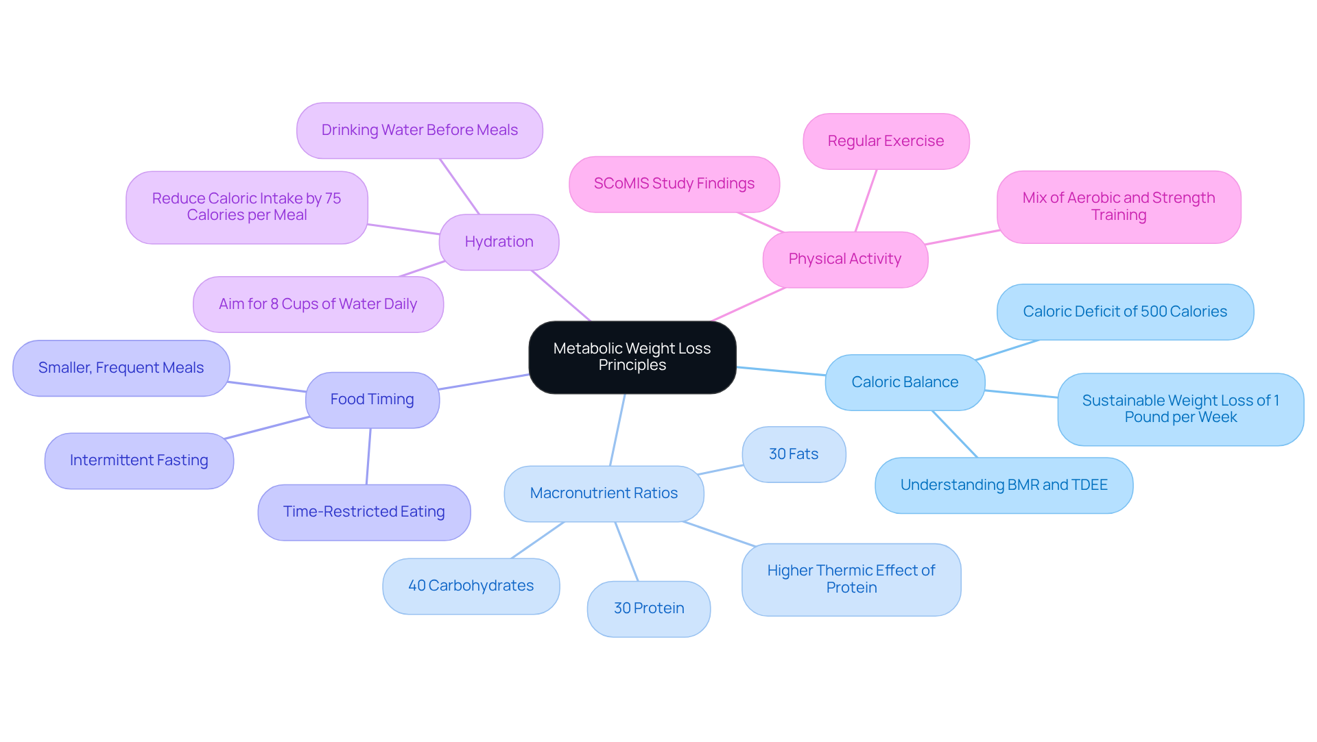 The central node represents the overall theme of metabolic weight loss. Each branch shows a principle that contributes to understanding and achieving weight loss, with sub-points providing additional details or strategies. The central node represents the overall theme of metabolic weight loss. Each branch shows a principle that contributes to understanding and achieving weight loss, with sub-points providing additional details or strategies.