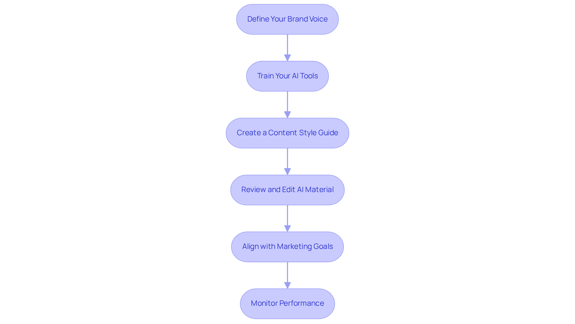 Each box represents a step in the process — follow the arrows to see how to effectively integrate AI content with your brand's identity and marketing strategy. Each box represents a step in the process — follow the arrows to see how to effectively integrate AI content with your brand's identity and marketing strategy.
