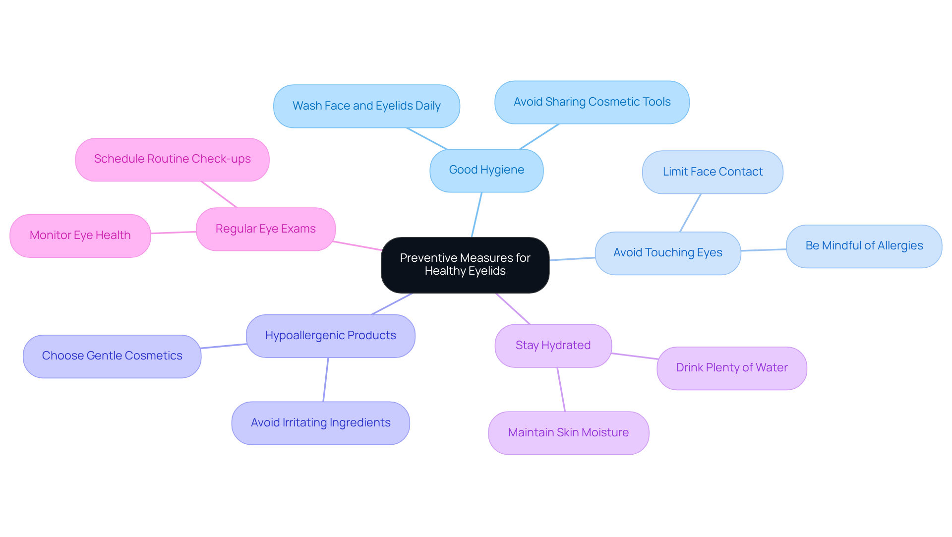 This mindmap shows how to keep your eyelids healthy. Start at the center with the main idea, then follow the branches to see different categories of care. Each branch leads to specific actions you can take to protect your eyes and maintain comfort.