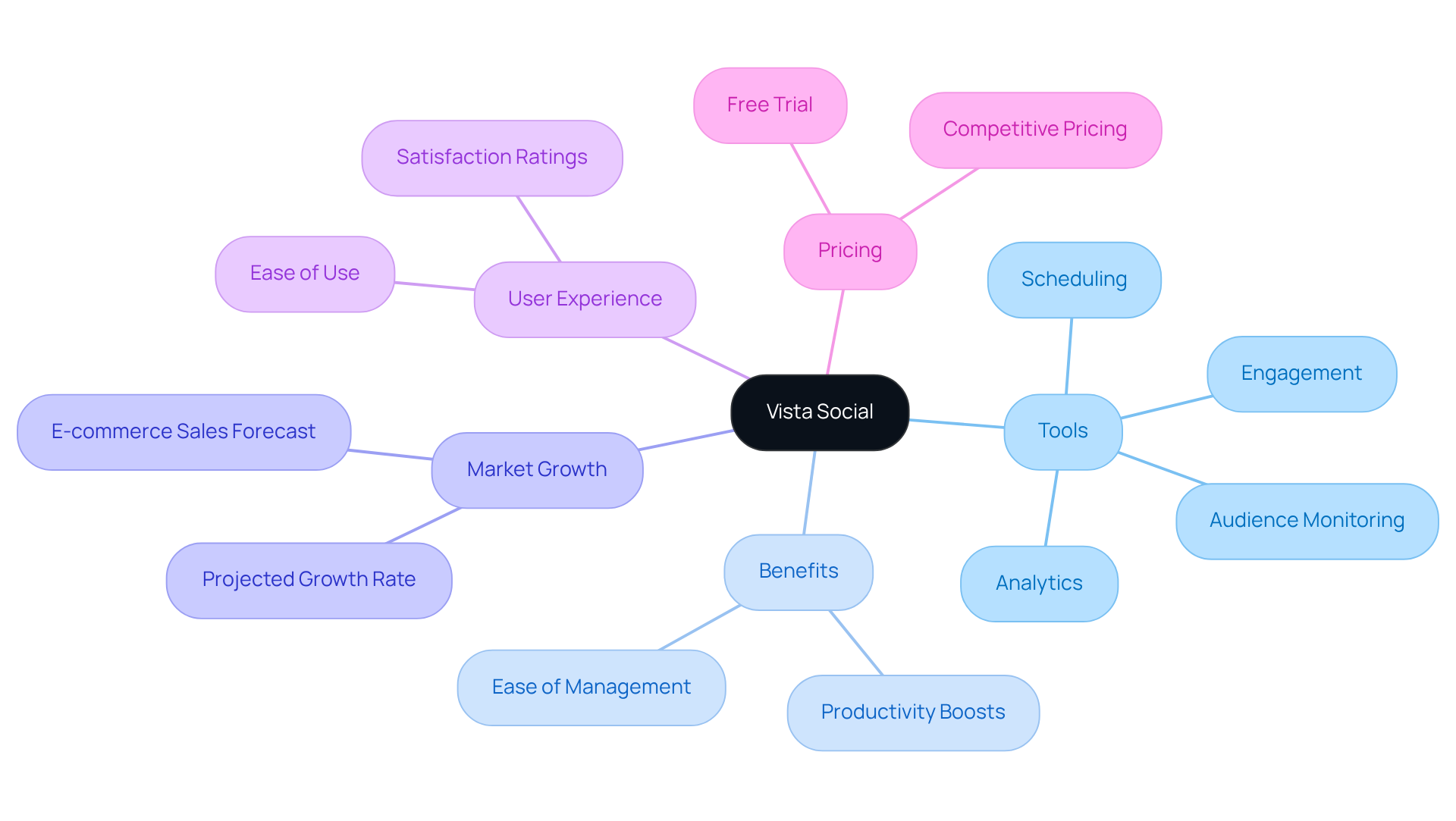The central node shows Vista Social, with branches representing its essential tools and benefits. Each sub-branch highlights specific features or advantages, helping you understand how they contribute to effective social media management.