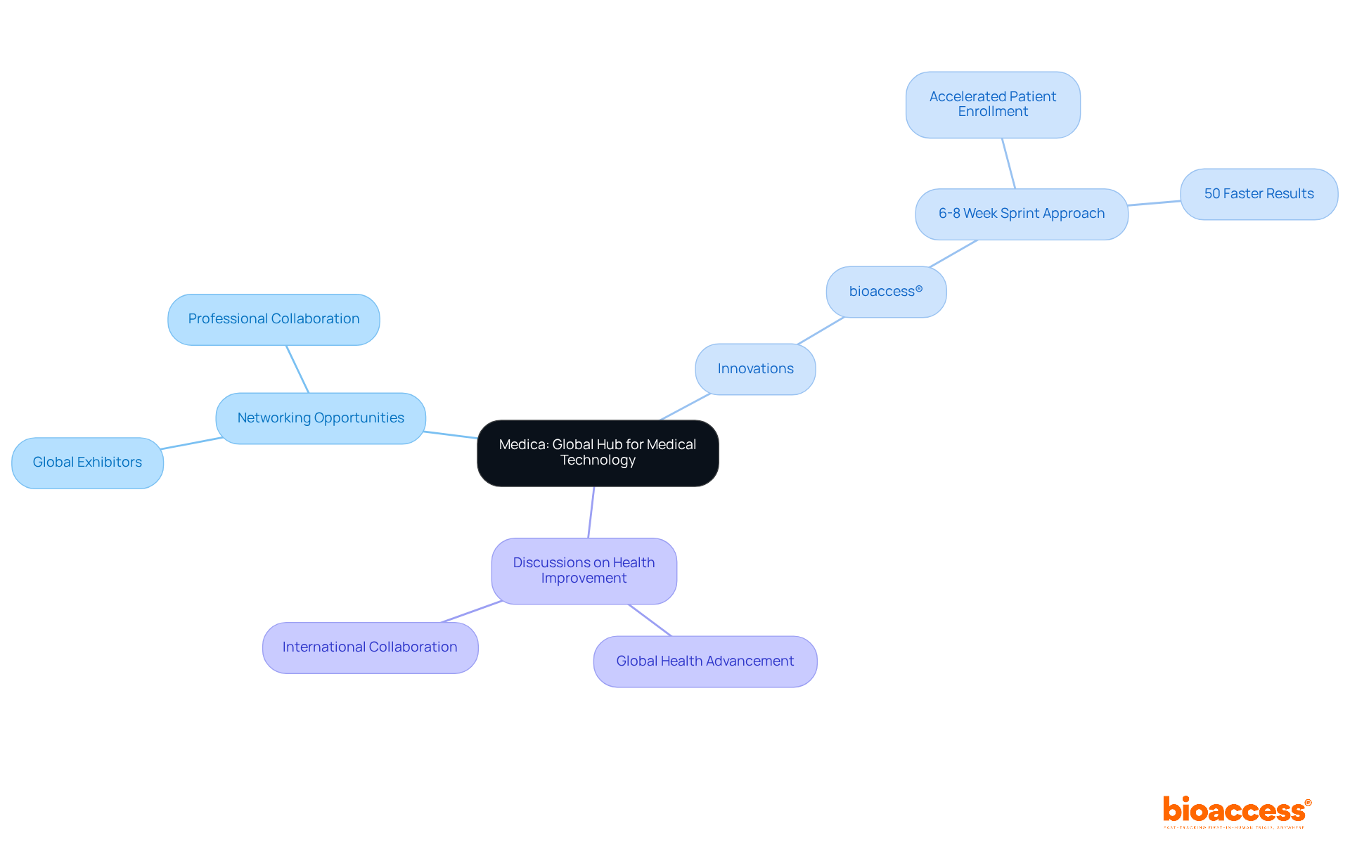 The center represents Medica as a networking hub. Follow the branches to explore networking opportunities, innovations like bioaccess®, and discussions that aim to improve global health.