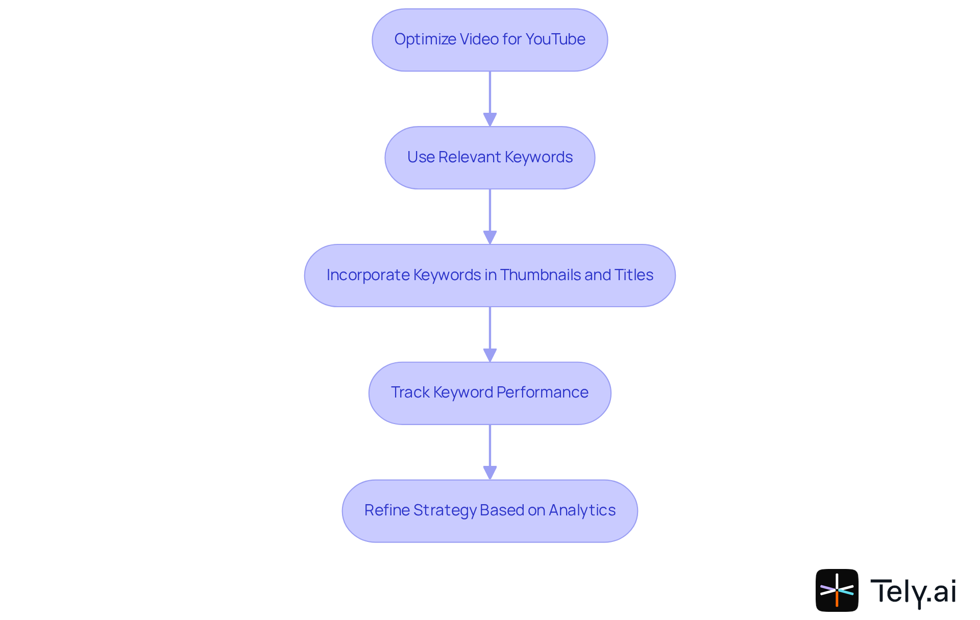 Follow the arrows to see the steps you need to take to boost your video's visibility on YouTube. Each box represents an action you can implement to attract more viewers and increase engagement.