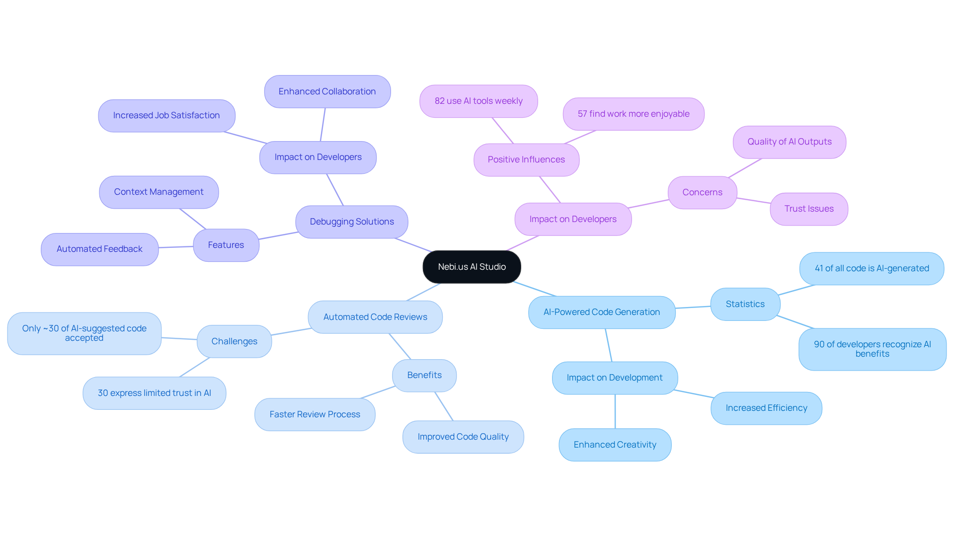 The central node represents the AI Studio, with branches showing how it impacts software development. Each sub-branch provides specific details, statistics, or challenges related to AI in coding. The central node represents the AI Studio, with branches showing how it impacts software development. Each sub-branch provides specific details, statistics, or challenges related to AI in coding.