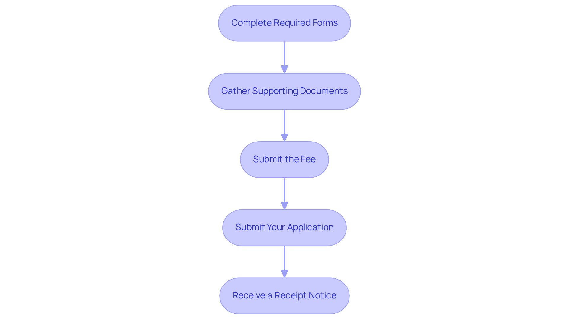 Each box represents a step you need to take in the application process. Follow the arrows to see the order in which you should complete each task. Each box represents a step you need to take in the application process. Follow the arrows to see the order in which you should complete each task.