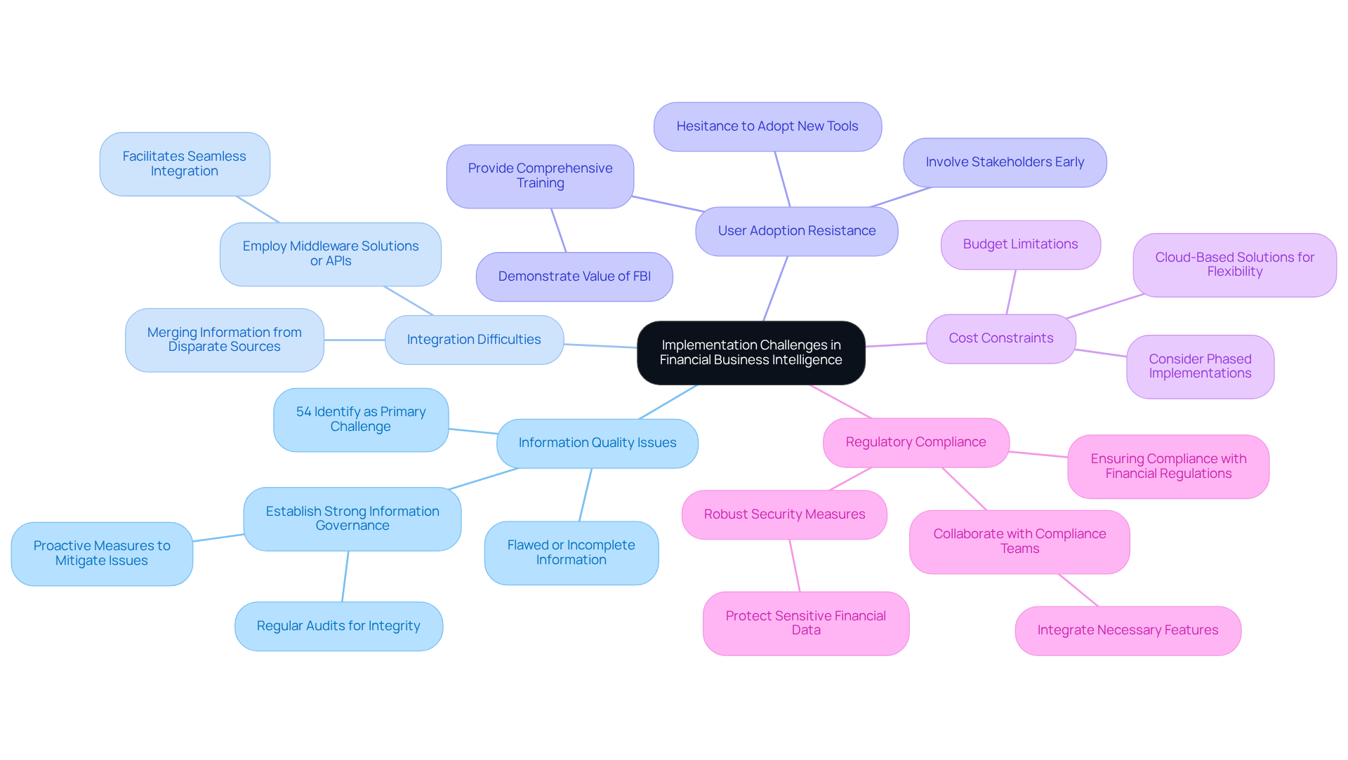 The central node represents the main theme of implementation challenges. Each branch highlights a specific challenge faced by hedge funds, and the sub-branches provide insights or solutions to address these challenges. Follow the branches to see how each issue connects to the overall goal of improving financial business intelligence.