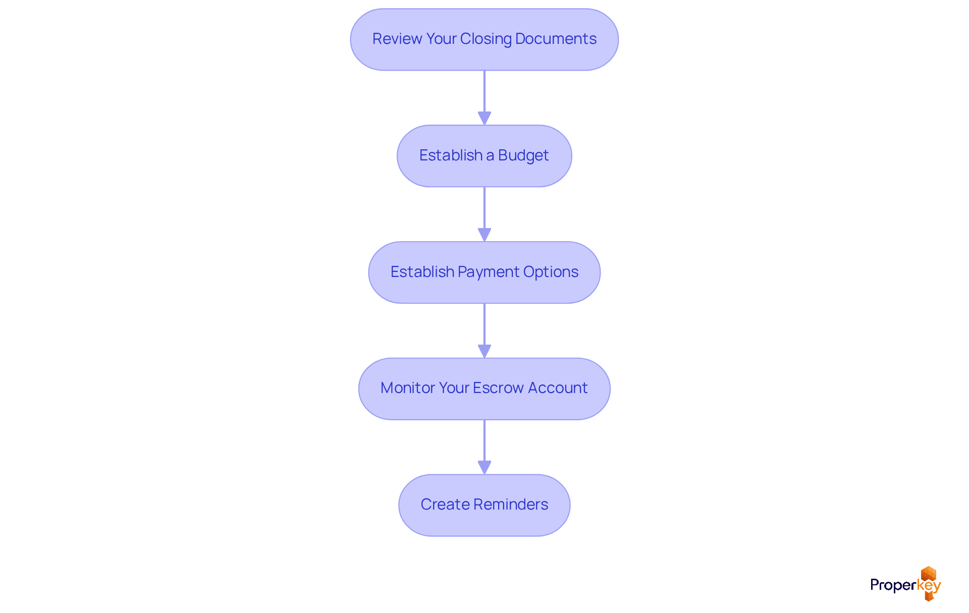 Each box represents a step you need to take to get ready for your first mortgage payment. Follow the arrows to see the order in which you should tackle these tasks, helping you stay organized and avoid any surprises.
