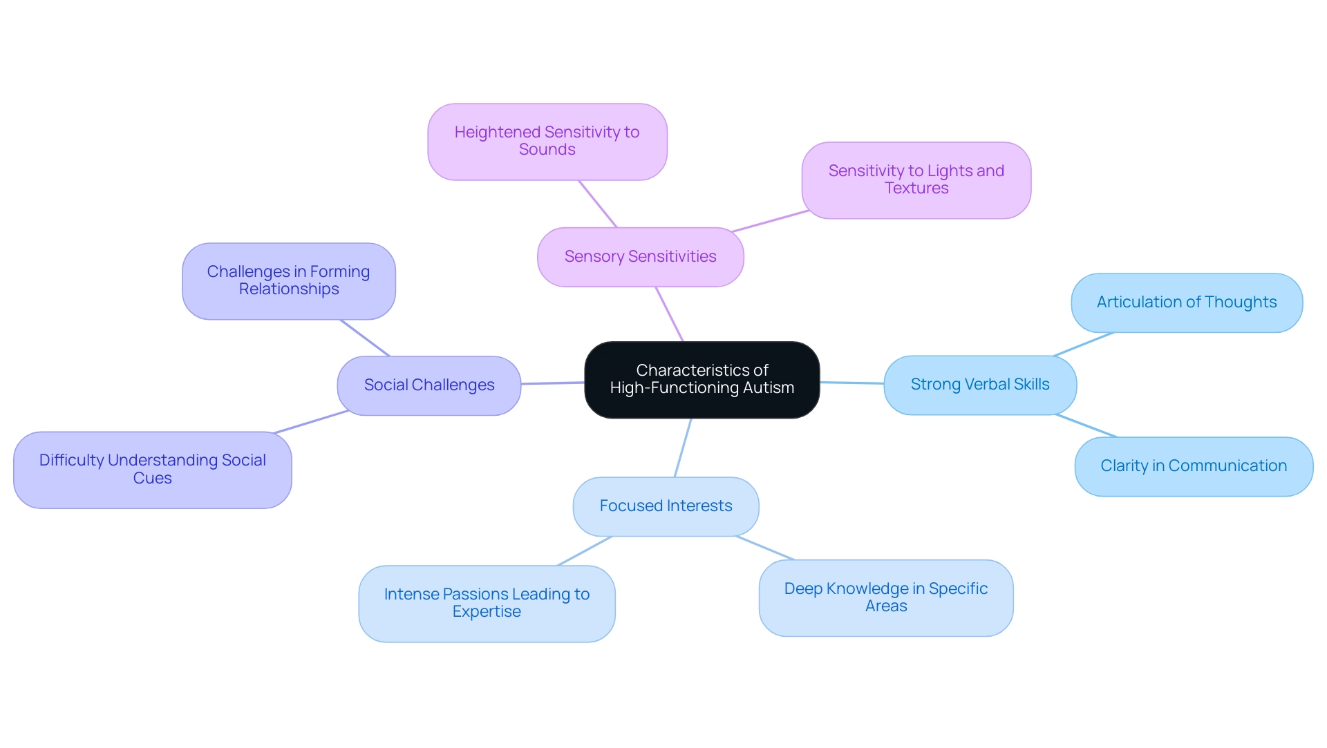 Each branch represents a key characteristic of high-functioning autism, with sub-branches providing further details or implications related to that characteristic.