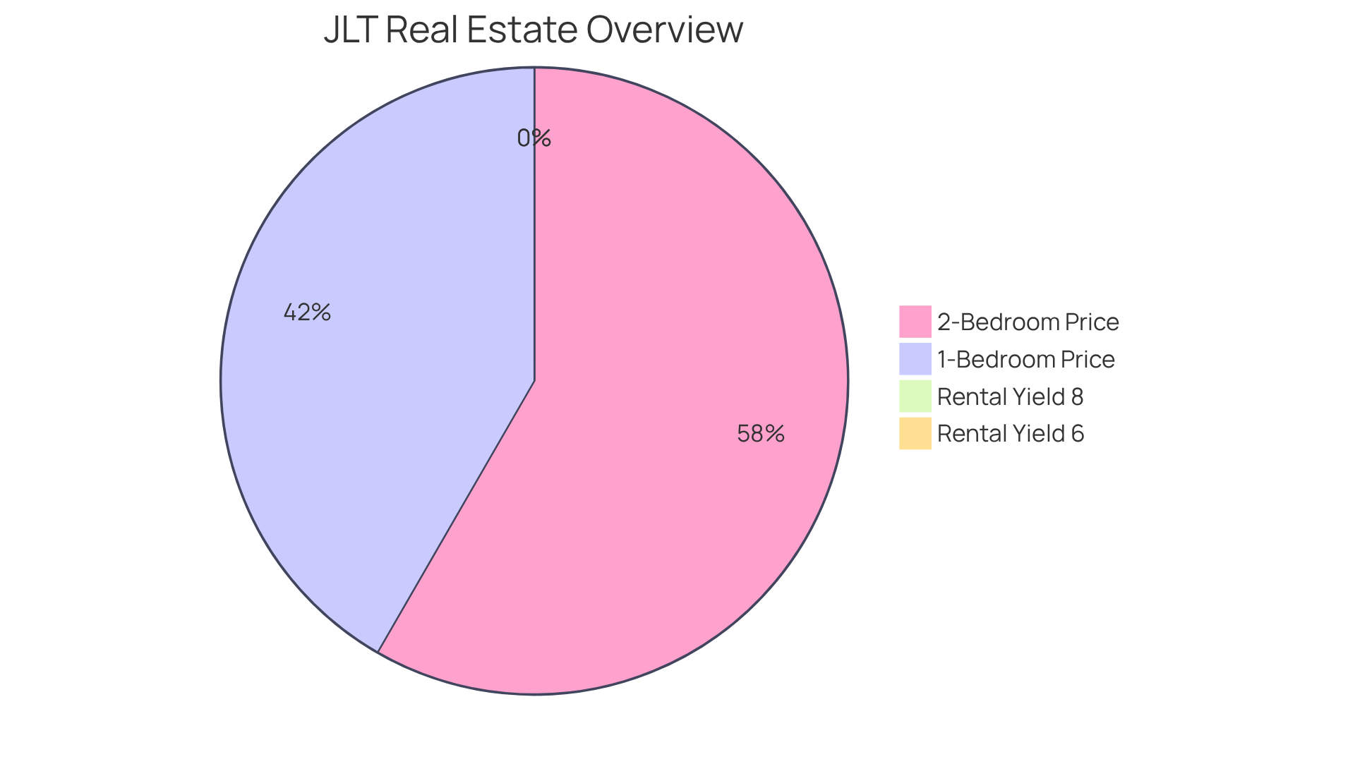 Each slice of the pie represents a different aspect of the JLT real estate market: the rental yields show how much investors can earn, while the price ranges indicate the cost of one-bedroom and two-bedroom apartments. The bigger the slice, the more significant that aspect is in the market.