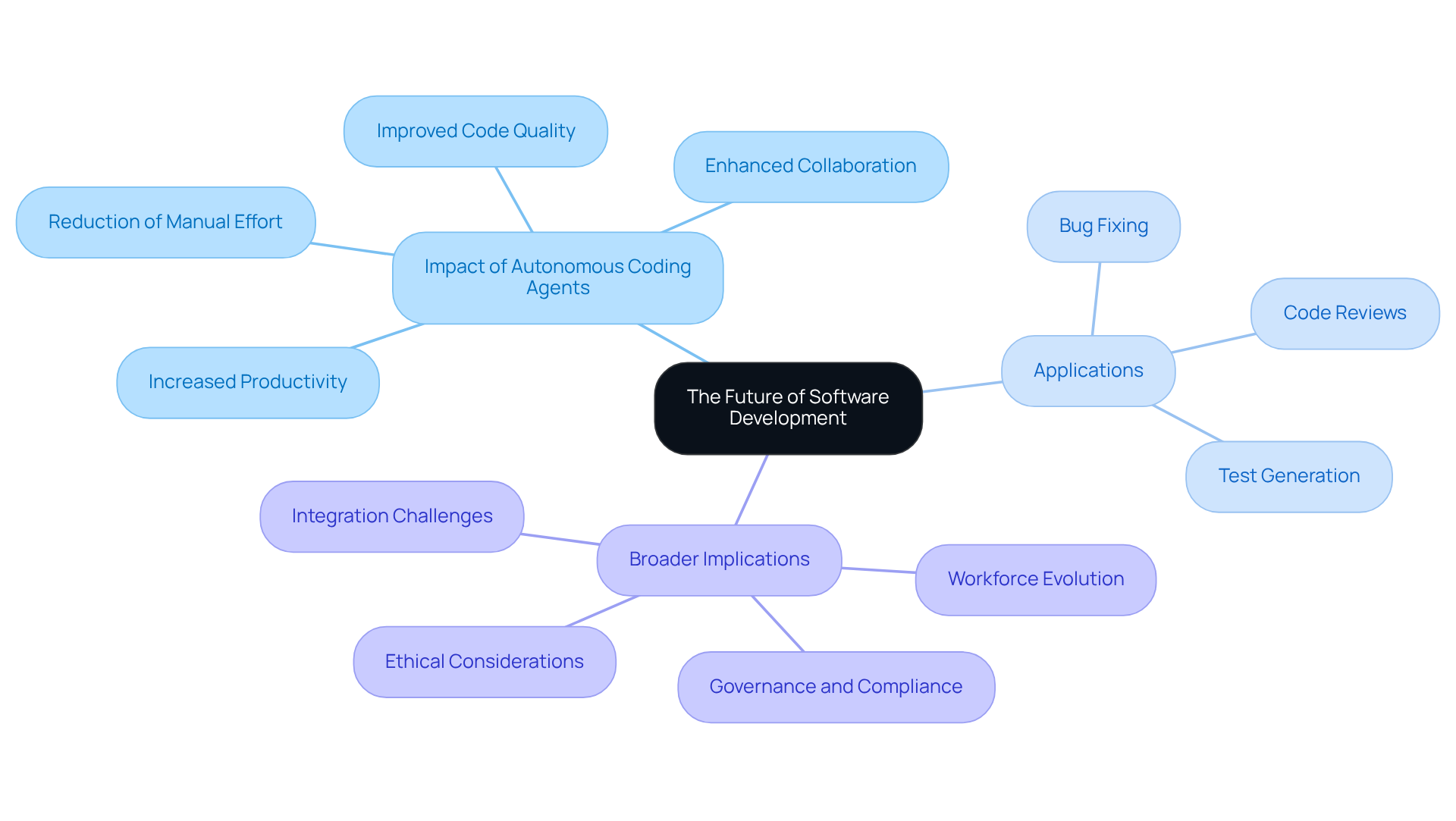 The central node represents the main theme, while branches show specific applications and implications of autonomous coding agents. Each color-coded branch helps you quickly identify different aspects of the topic.