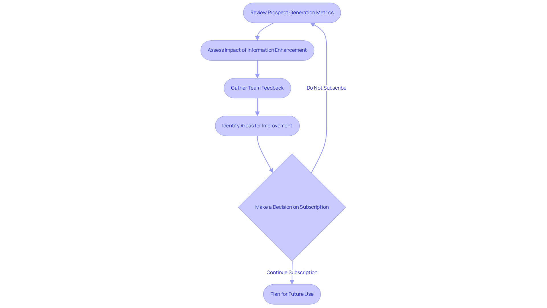 Each box represents a step in evaluating your trial experience. Follow the arrows to see how to assess your results and make informed decisions about your subscription.