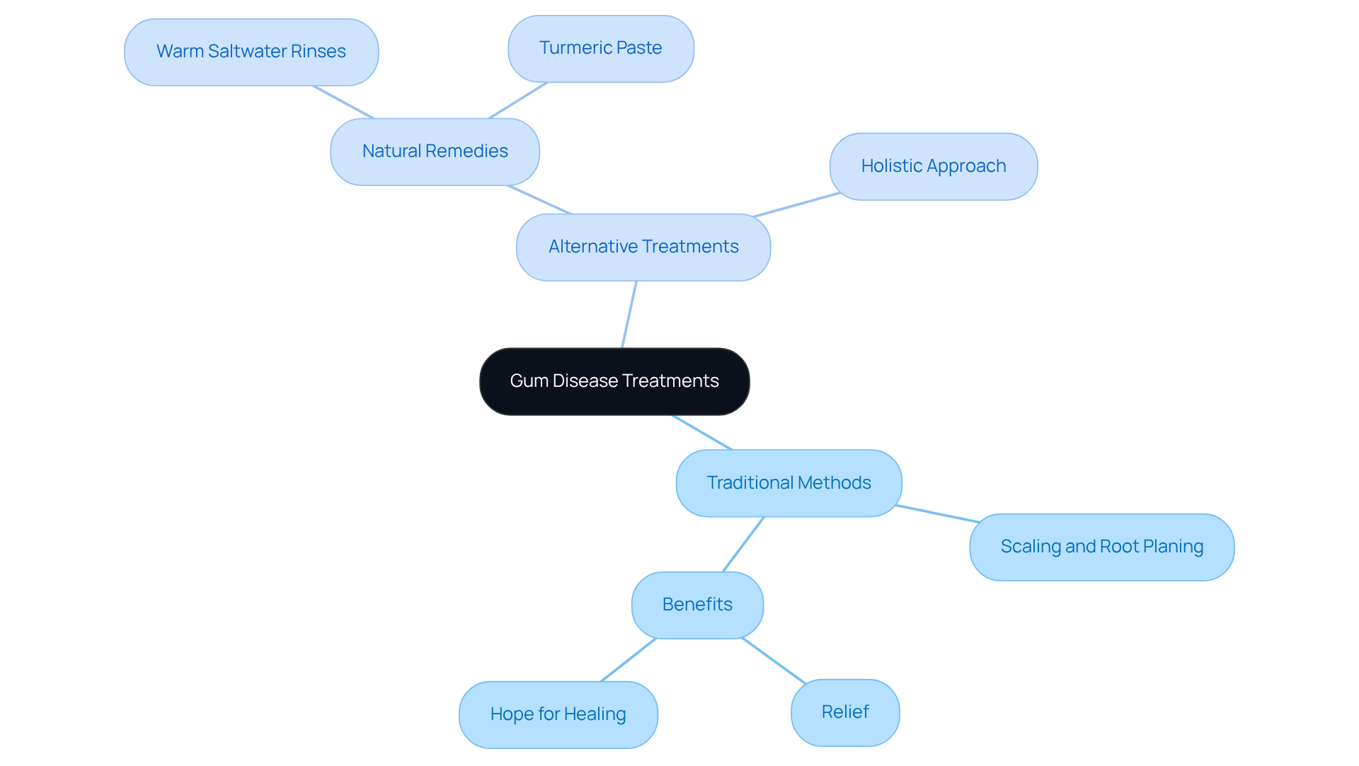 This mindmap shows the different treatment options for gum disease. The central idea is surrounded by branches that represent traditional and alternative methods, along with their benefits. Follow the branches to see how each treatment contributes to overall gum health and patient comfort.