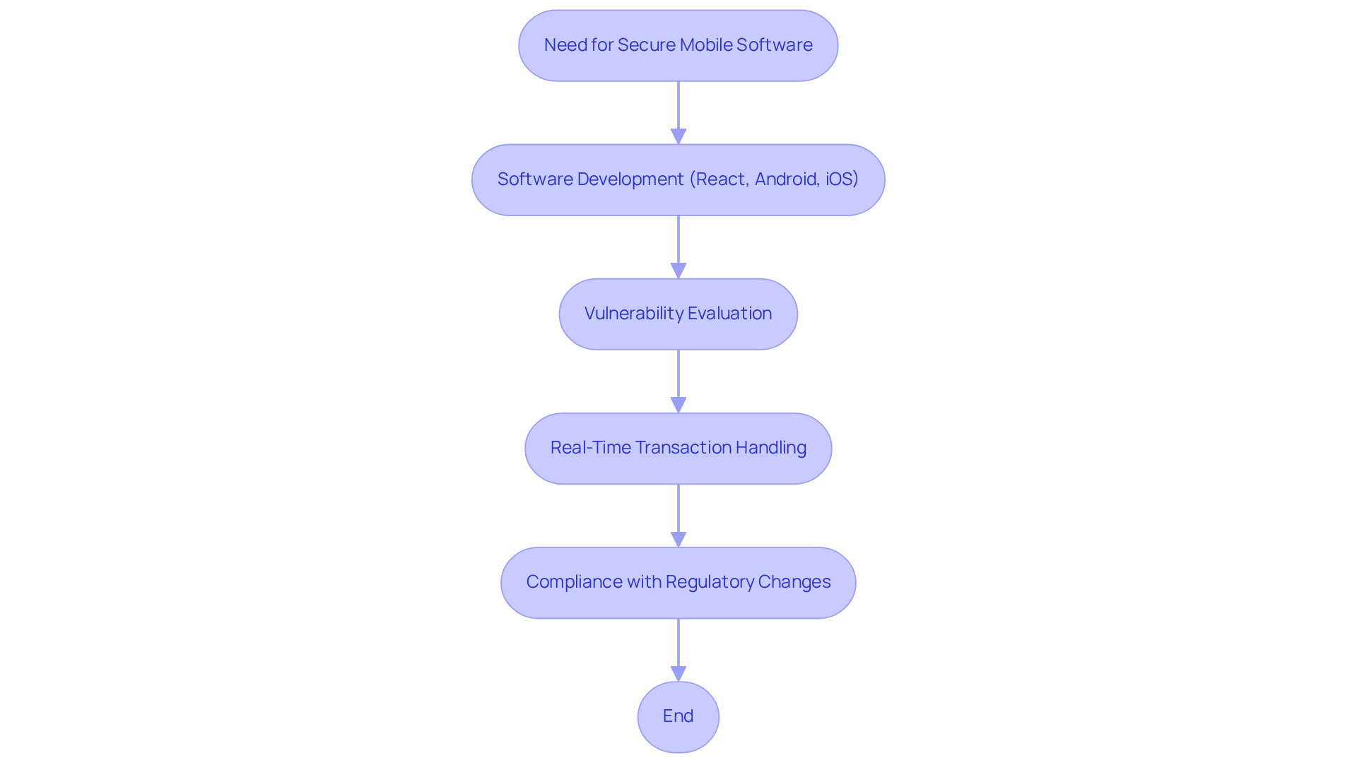 This flowchart illustrates the steps hedge funds must take to ensure their mobile software is secure and compliant. Each box represents a critical stage in the process, showing how they connect to achieve the goal of reliable software.