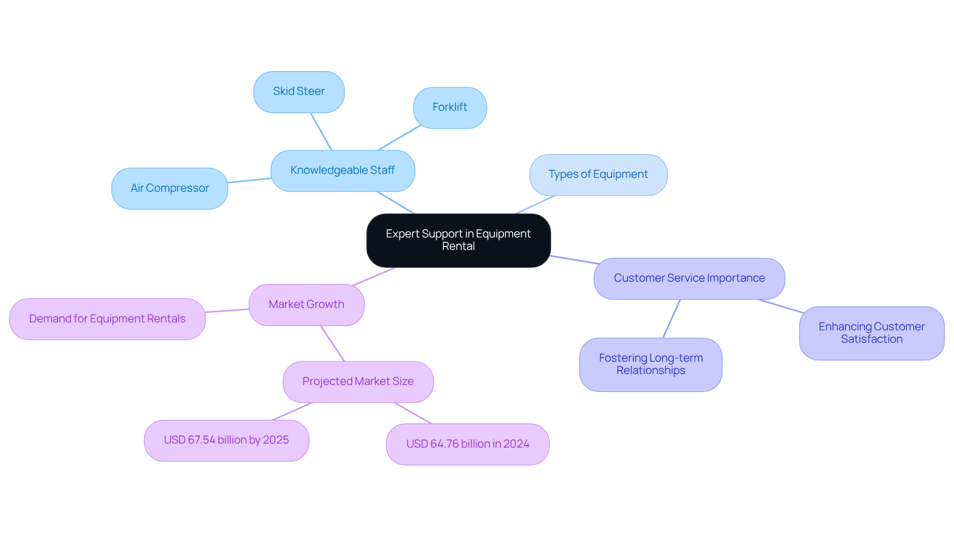 The center represents the main idea of expert support, with branches showing how knowledgeable assistance enhances customer service, the types of equipment available, and the importance of these factors in the growing market. The center represents the main idea of expert support, with branches showing how knowledgeable assistance enhances customer service, the types of equipment available, and the importance of these factors in the growing market.